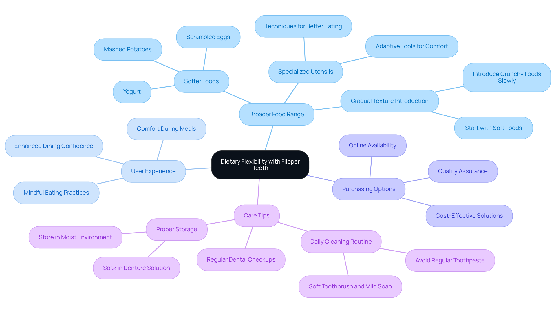 The center node represents the main idea of dietary flexibility, while branches show related themes and subtopics that enhance understanding of how flipper teeth improve the dining experience.