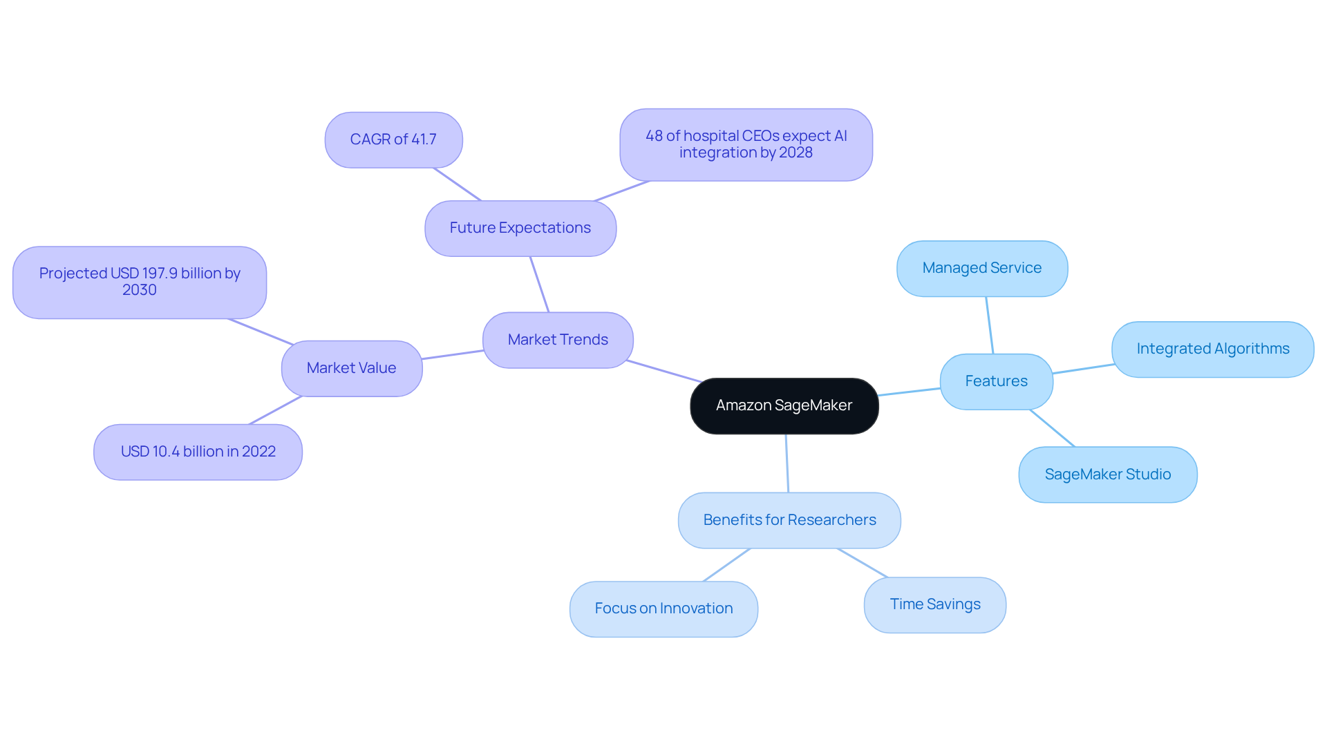 The central node represents Amazon SageMaker, with branches showing its features, benefits, and market trends. Each branch highlights important aspects, making it easy to see how they relate to the overall service.