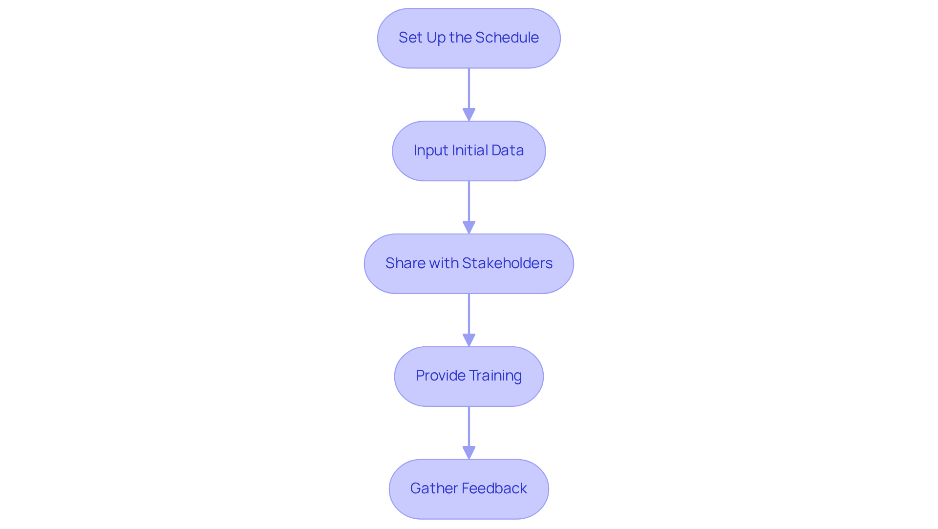 Each box shows a crucial step in the implementation process — follow the arrows to see how to move from one step to the next for a successful calendar setup. Each box shows a crucial step in the implementation process — follow the arrows to see how to move from one step to the next for a successful calendar setup.