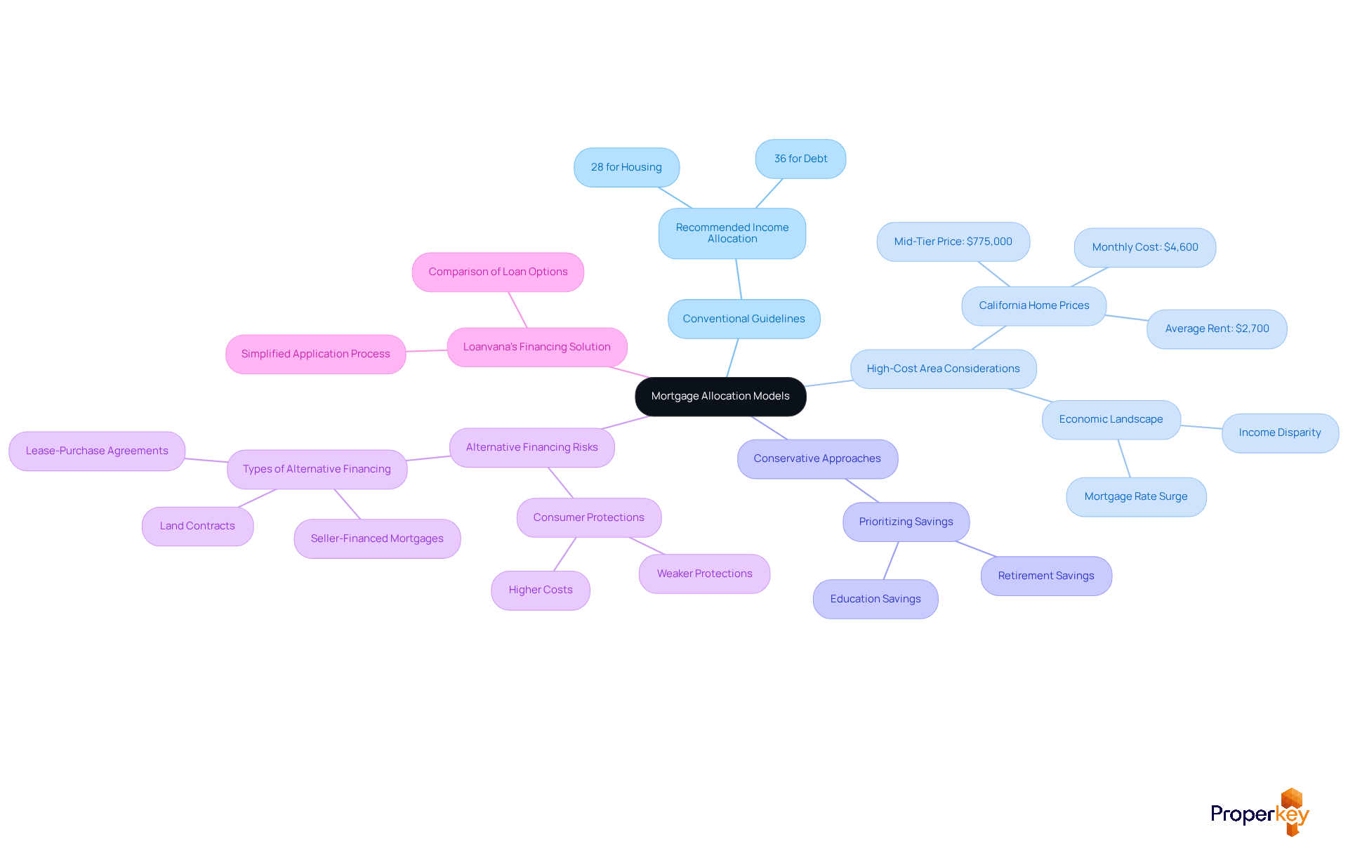 This mindmap starts with the main topic of mortgage allocation and branches out into different models and considerations. Each branch represents a unique perspective or guideline, helping you see how they relate to one another and the overall housing market context.