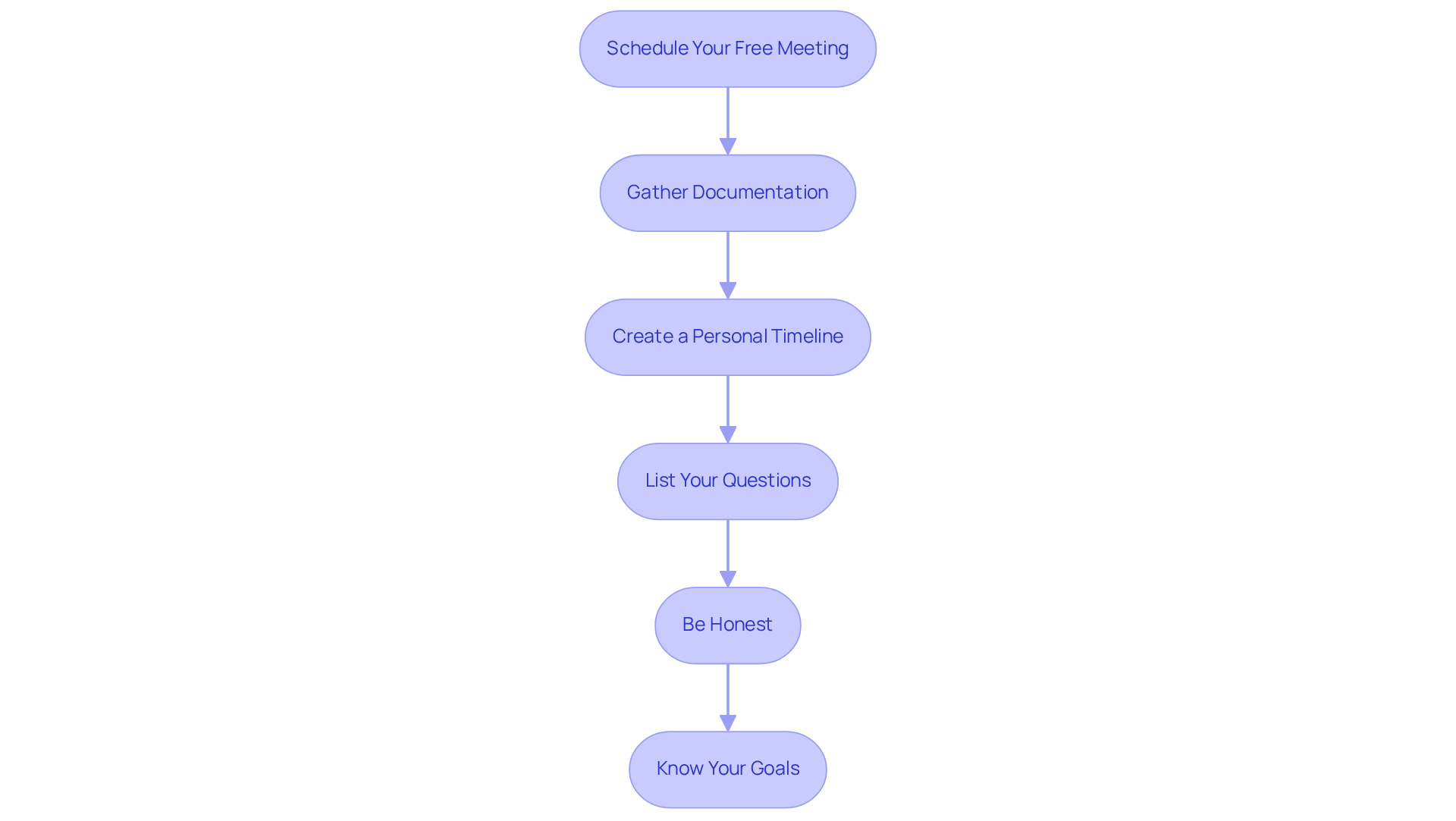 Each box represents a step you should take to prepare for your meeting. Follow the arrows to see the order in which you should complete these steps for the best results.