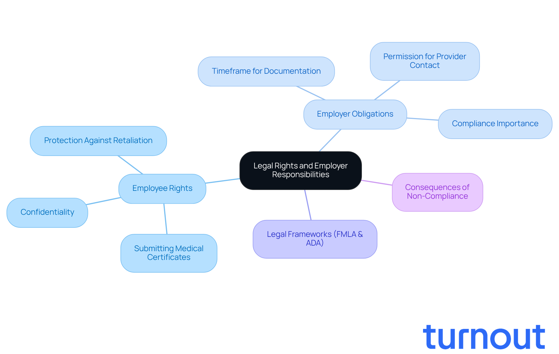 The central node represents the overall topic, while branches show specific rights and responsibilities. Each color-coded section helps you navigate through the complexities of medical leave and employer duties.