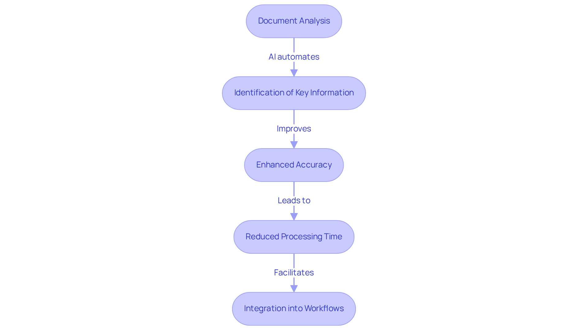 Follow the arrows to see how AI improves each step of the due diligence process. Each box represents a crucial part of the workflow, leading to better accuracy, time savings, and competitive advantages in the real estate market.