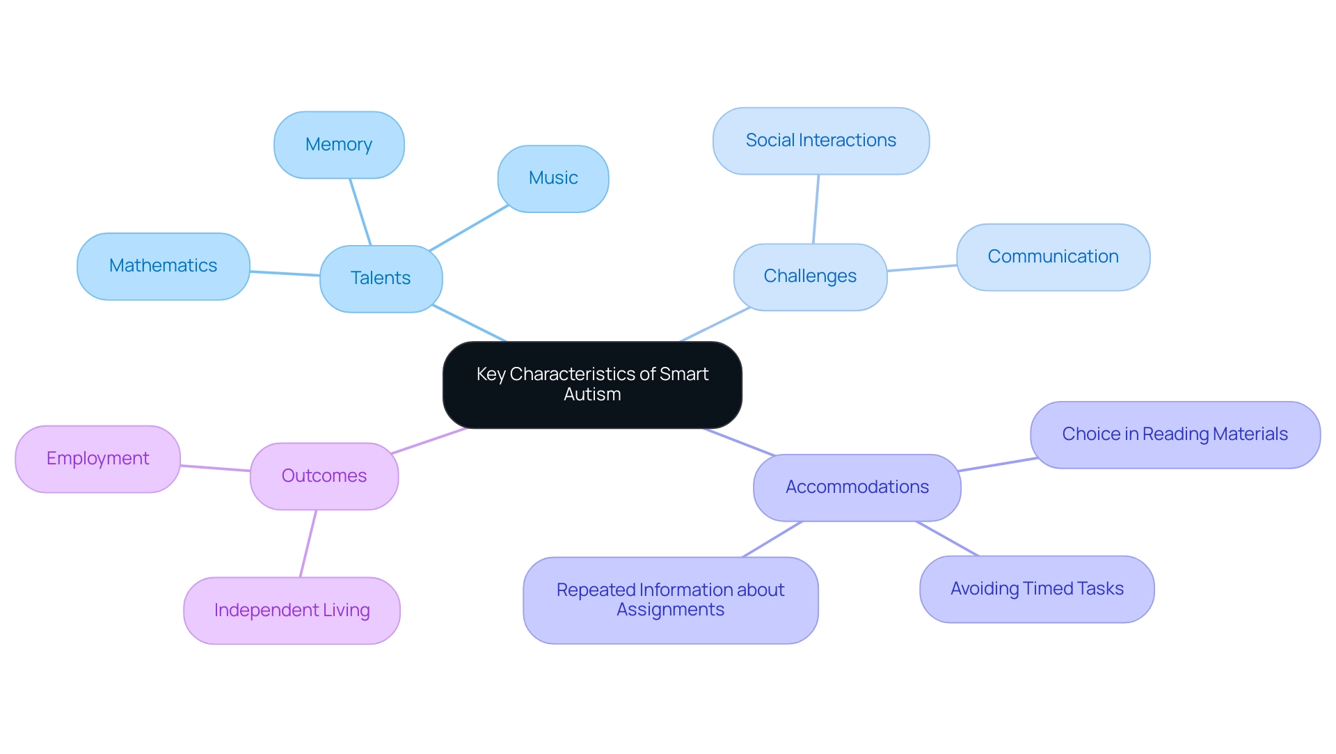 Each branch represents a key aspect of smart autism: 'Talents,' 'Challenges,' 'Accommodations,' and 'Outcomes,' with colors differentiating each category.