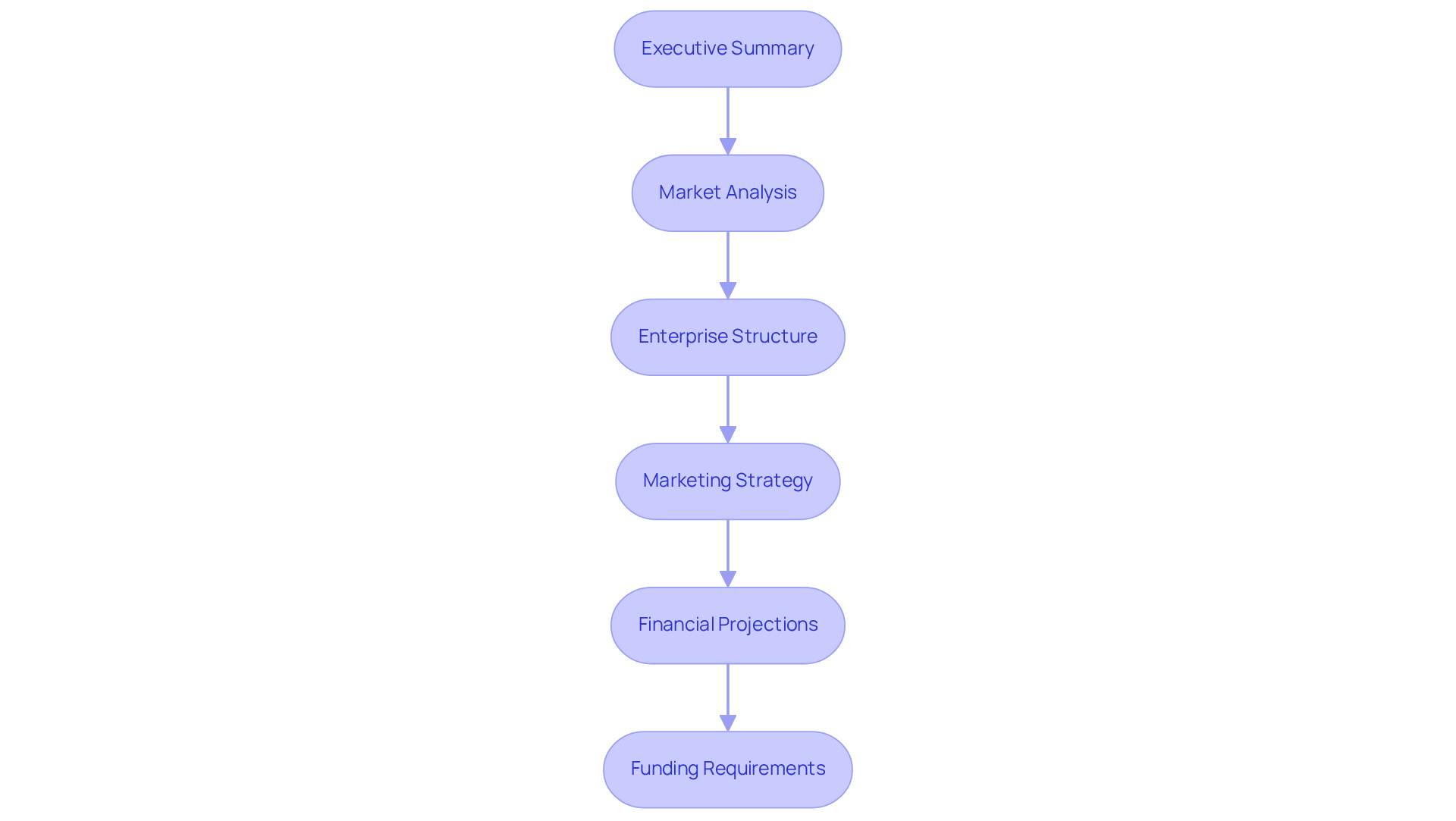 Each box represents a crucial step in developing your business plan. Follow the arrows to see how each step leads to the next, helping you build a solid foundation for your rental business.