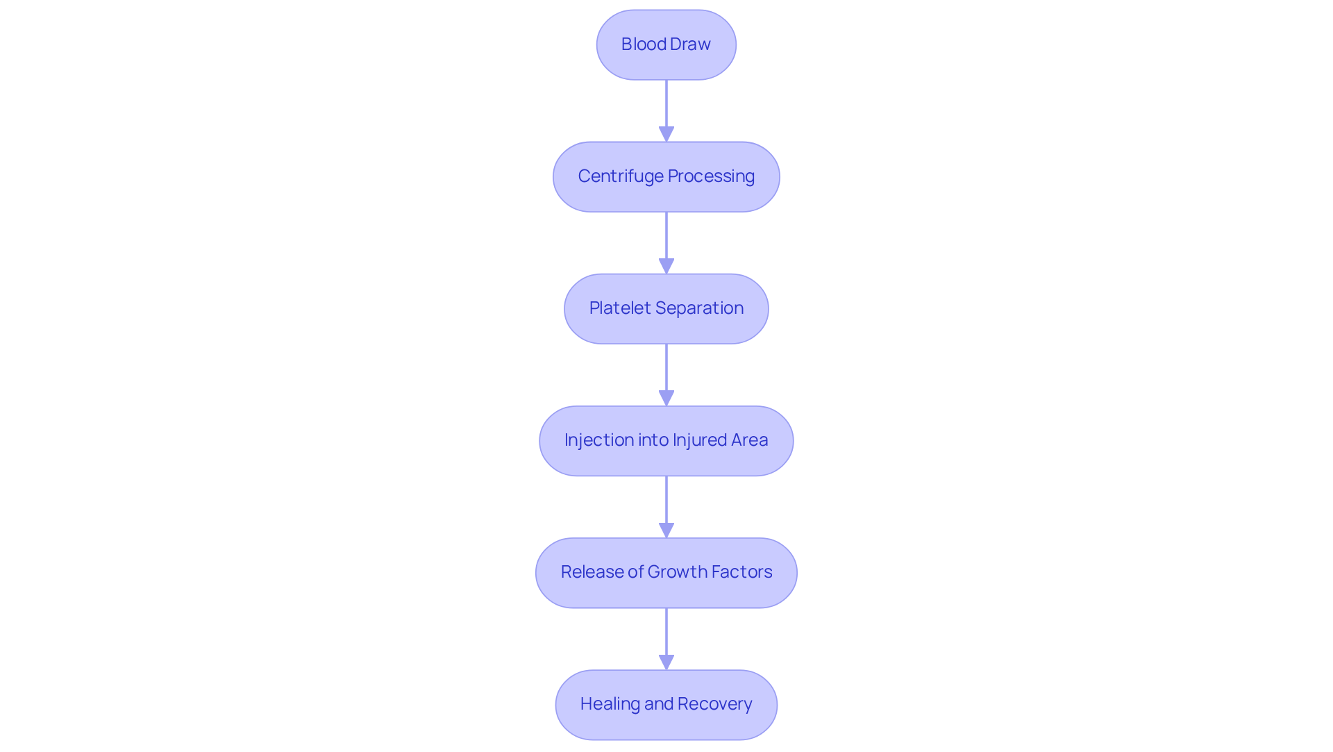 This flowchart outlines the steps involved in PRP injections. Start with the blood draw, follow the arrows through the centrifuge processing, and see how the treatment leads to healing and recovery.