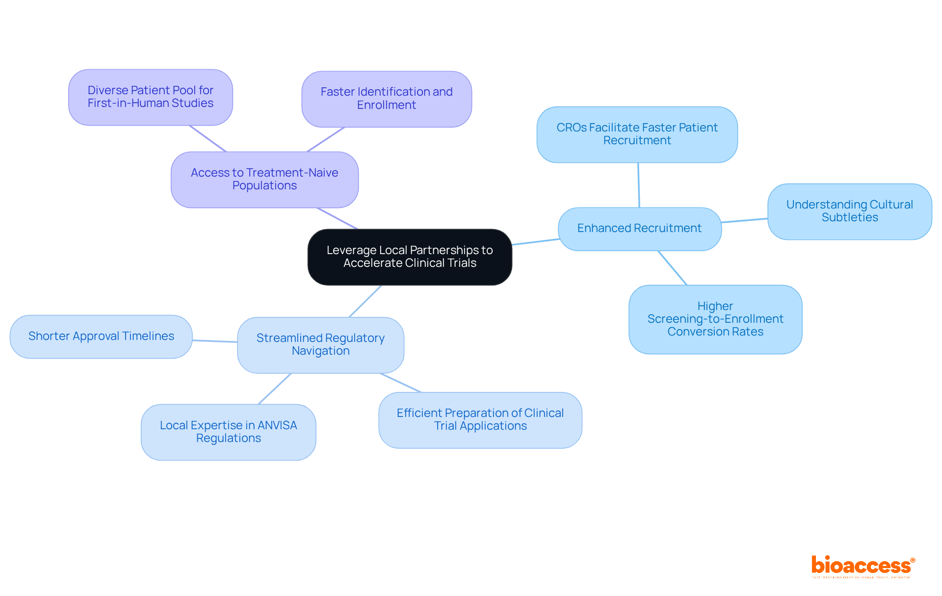 This mindmap shows how local partnerships can speed up clinical trials. Each branch represents a key advantage, and the sub-branches provide more details about how these benefits work. Follow the branches to see how collaboration can lead to faster and more efficient research.