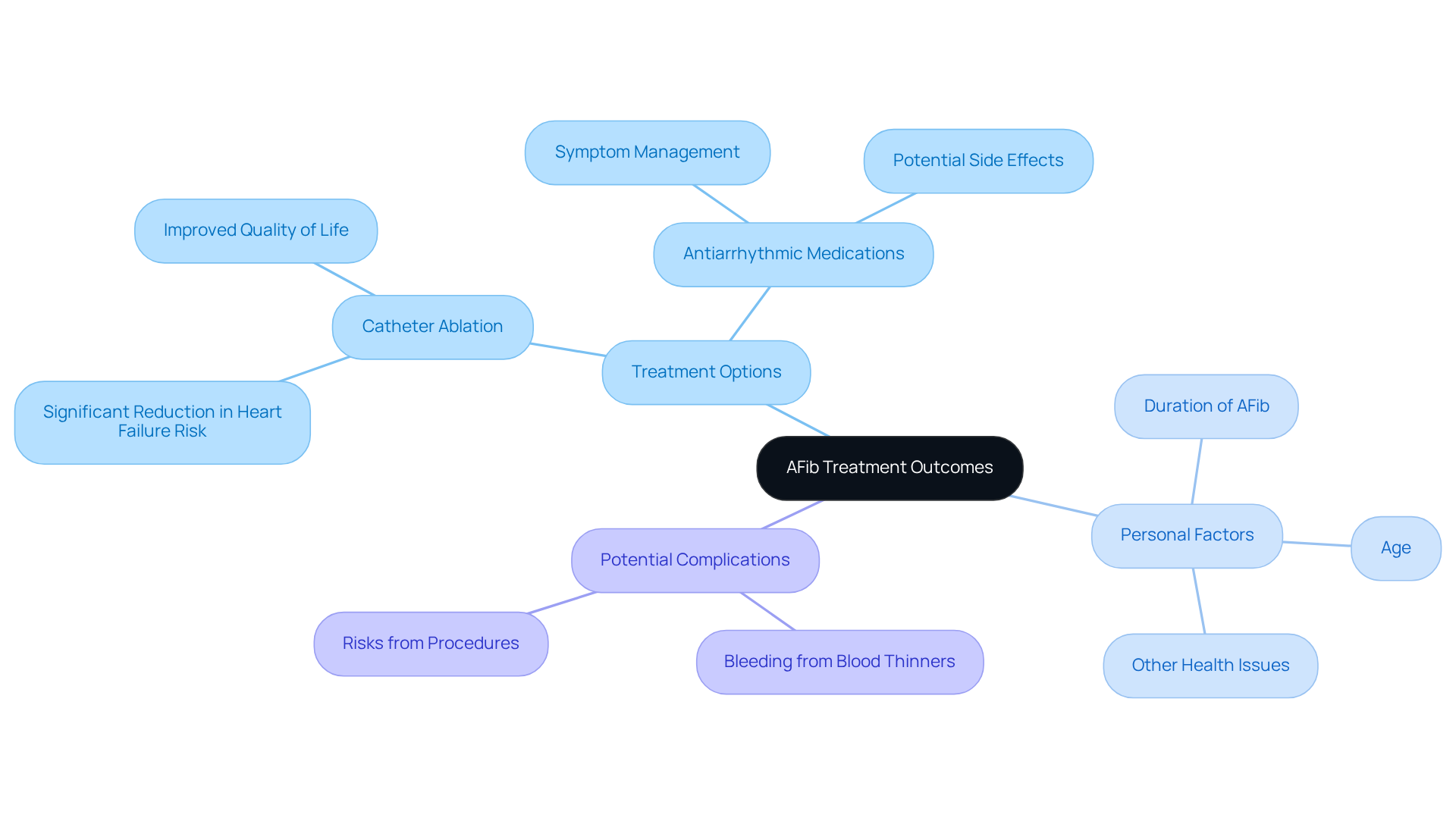 This mindmap helps you see how different treatments for AFib connect to personal factors and potential complications. Start at the center with treatment outcomes, then explore the branches to understand how each factor influences your choices and experiences. This mindmap helps you see how different treatments for AFib connect to personal factors and potential complications. Start at the center with treatment outcomes, then explore the branches to understand how each factor influences your choices and experiences.