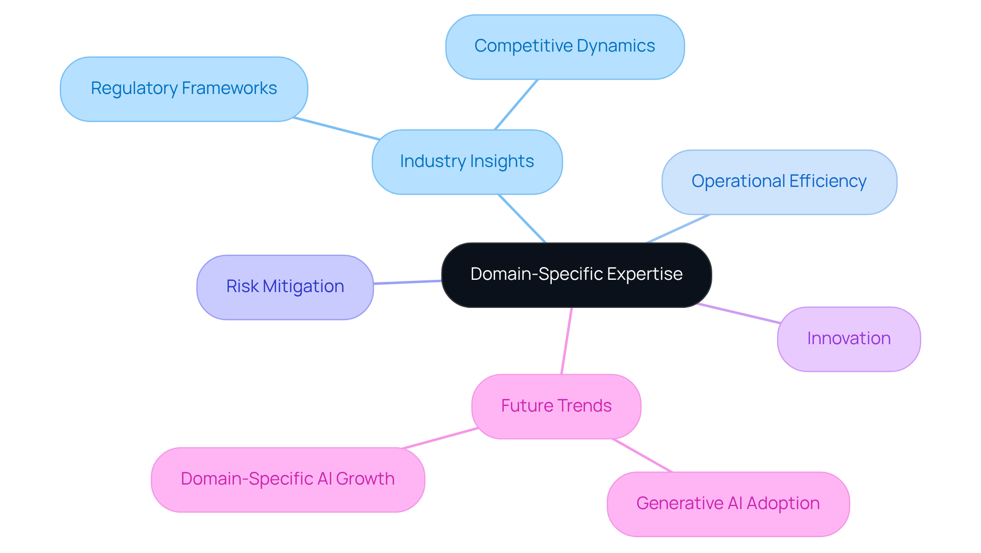 The central node represents the main concept, while the branches illustrate different aspects and benefits of domain-specific expertise. Each color-coded branch helps you quickly identify related topics and their significance. The central node represents the main concept, while the branches illustrate different aspects and benefits of domain-specific expertise. Each color-coded branch helps you quickly identify related topics and their significance.