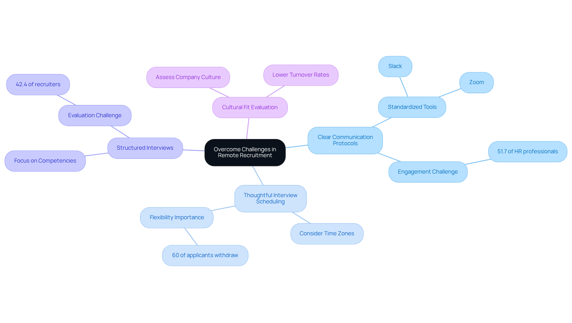 The central node represents the main theme, while each branch showcases a strategy to tackle recruitment hurdles. Follow the sub-branches for additional details and statistics that support each strategy. The central node represents the main theme, while each branch showcases a strategy to tackle recruitment hurdles. Follow the sub-branches for additional details and statistics that support each strategy.