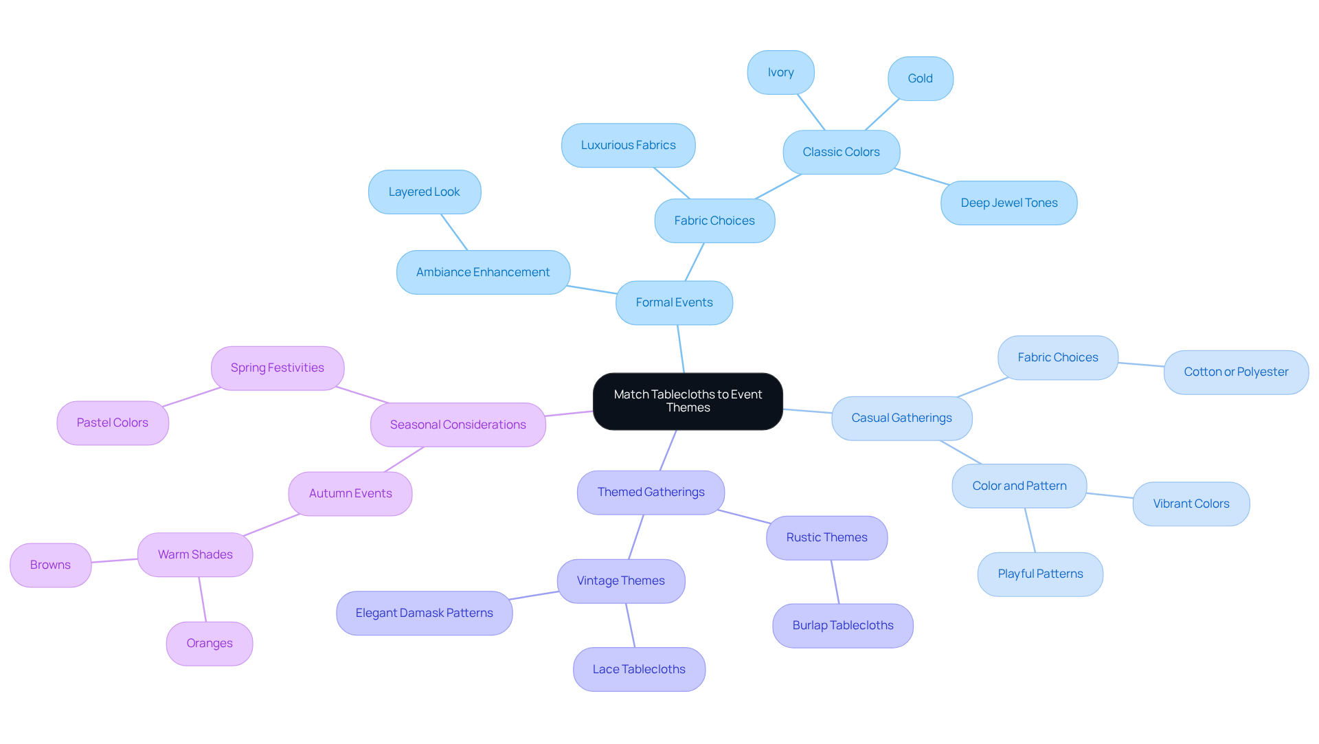 Start at the center with the main topic, then explore each branch to discover tailored tips for different types of events. Each color represents a different category, making it easy to find the information you need.