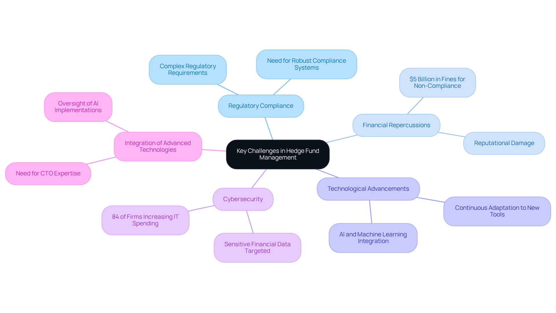 The central node represents the main theme, while the branches illustrate specific challenges. Each branch can be explored for more details, showing how these challenges interconnect and highlight the need for CTO expertise.