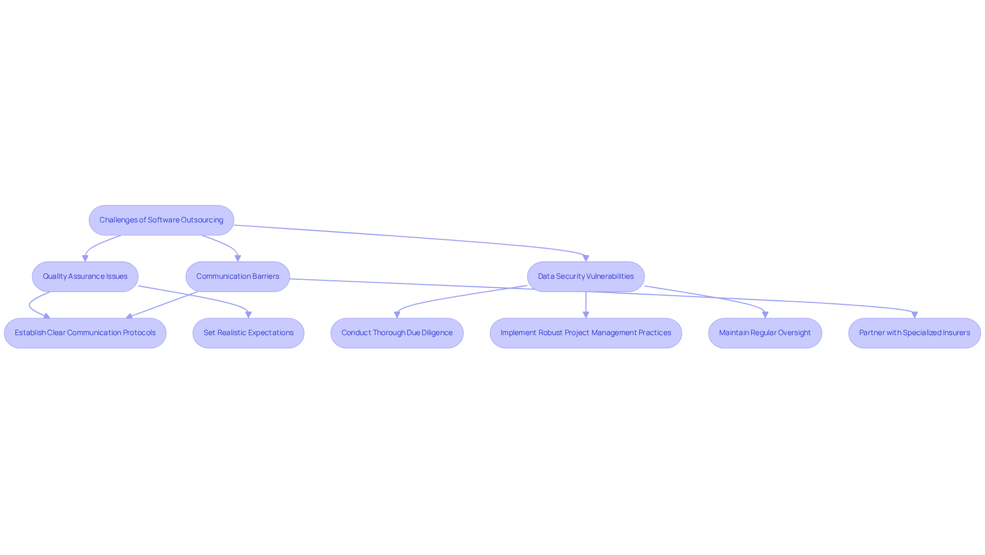 This flowchart shows the main challenges of software outsourcing on the top, with arrows pointing to the specific risks. Below each risk, you'll find strategies to mitigate those risks. Follow the arrows to see how each challenge can be addressed!