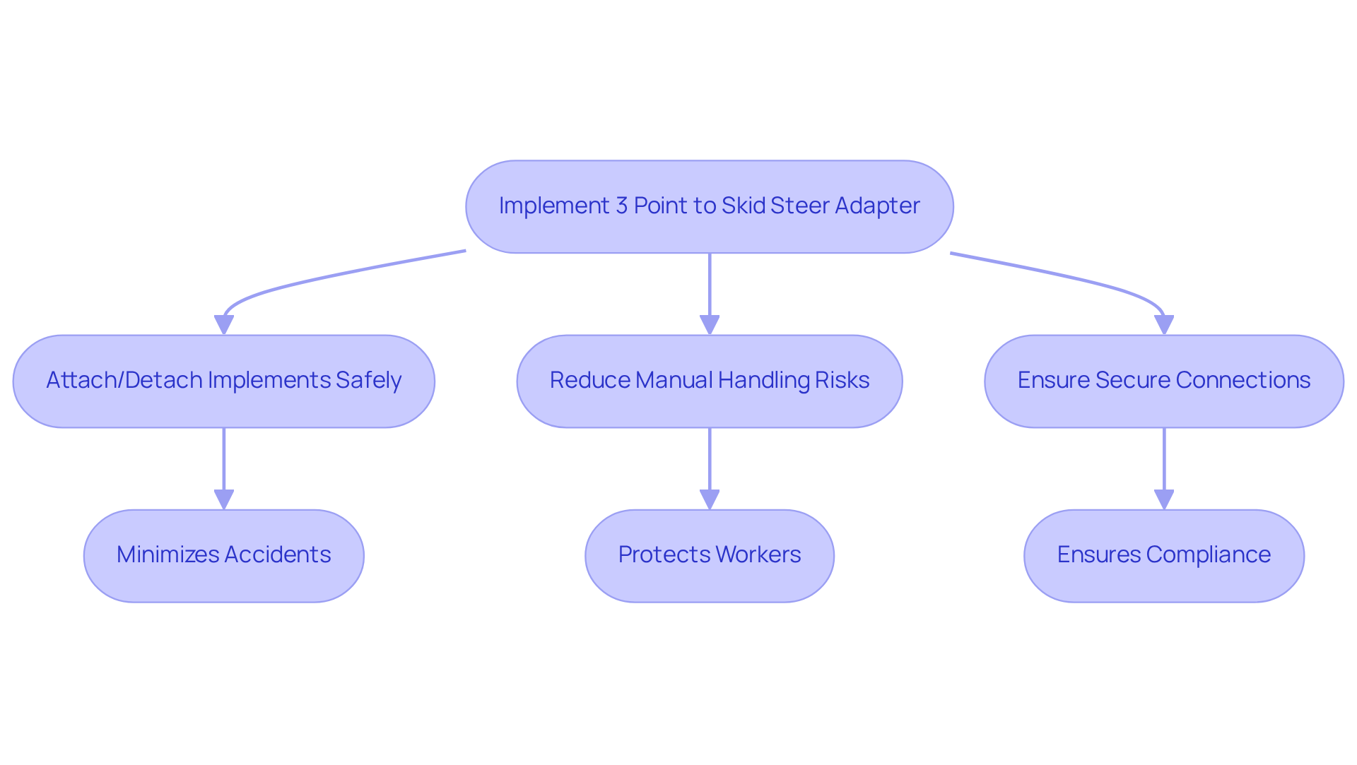 This flowchart outlines the steps to enhance safety on job sites using a specific adapter. Each box represents a key action or benefit, showing how they connect to improve overall safety and compliance.