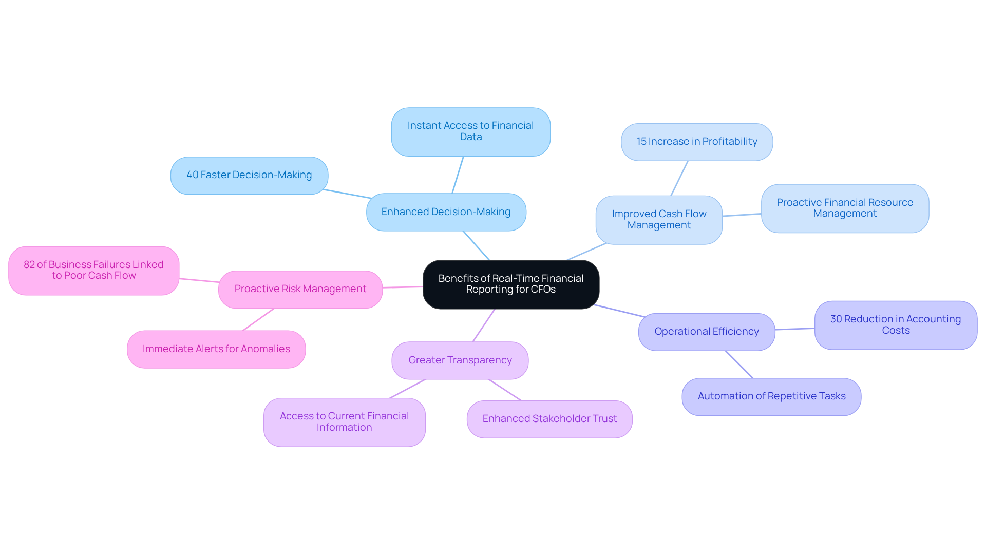 The central node represents the overall theme, while each branch highlights a specific benefit. Sub-branches provide additional details or statistics, making it easy to understand how each benefit contributes to organizational performance. The central node represents the overall theme, while each branch highlights a specific benefit. Sub-branches provide additional details or statistics, making it easy to understand how each benefit contributes to organizational performance.