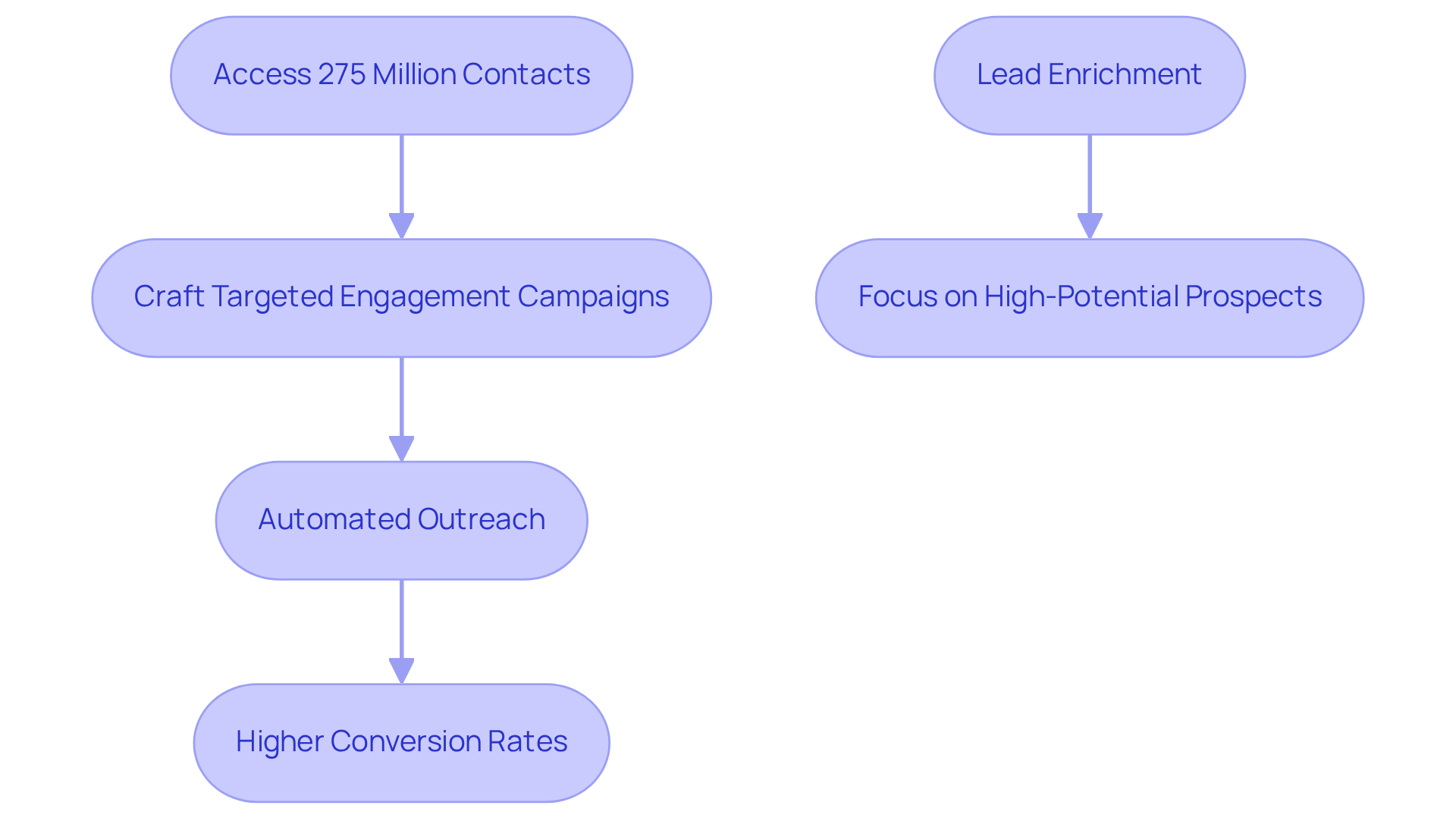 Follow the arrows to see how Apollo.io transforms lead generation. Each box represents a step in the process, showing how features like automated outreach and lead enrichment work together to boost sales effectiveness.