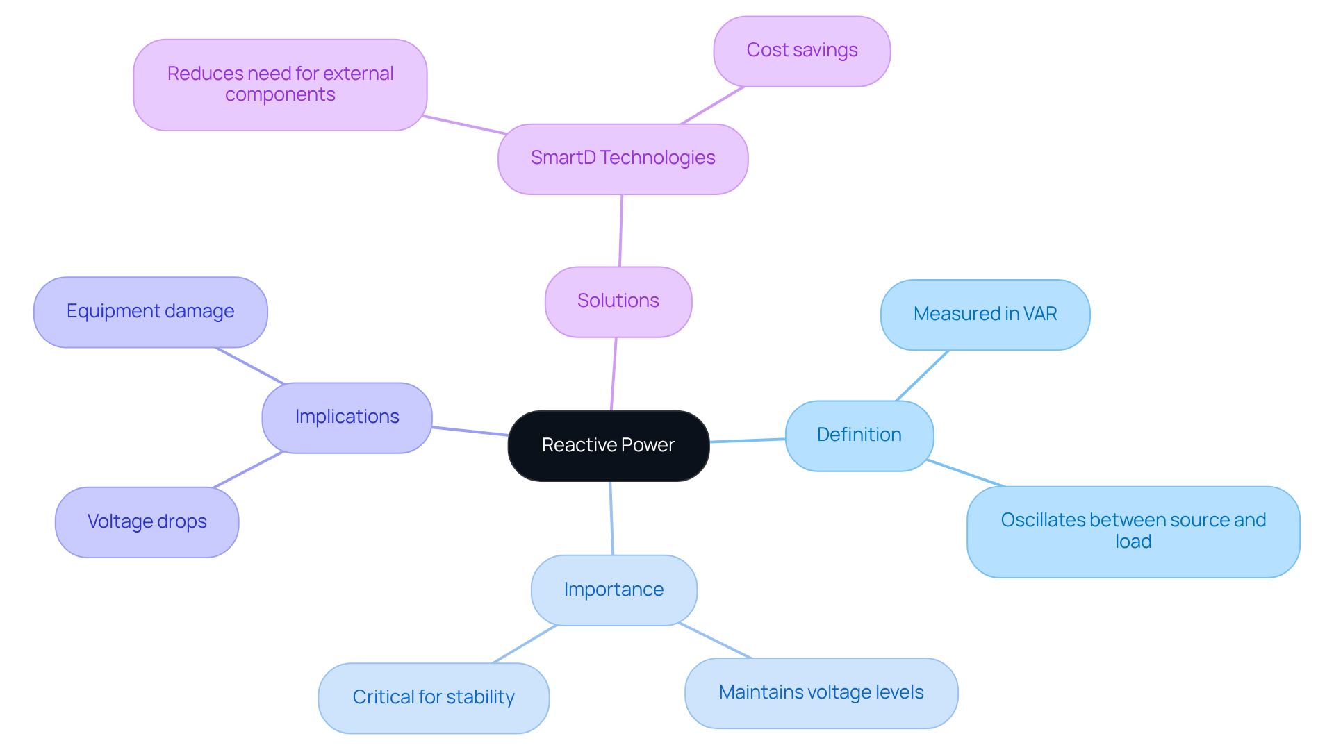 The center represents reactive power, with branches showing its definition, importance, implications, and solutions. Each branch helps you explore different aspects of reactive power and its role in electrical systems. The center represents reactive power, with branches showing its definition, importance, implications, and solutions. Each branch helps you explore different aspects of reactive power and its role in electrical systems.
