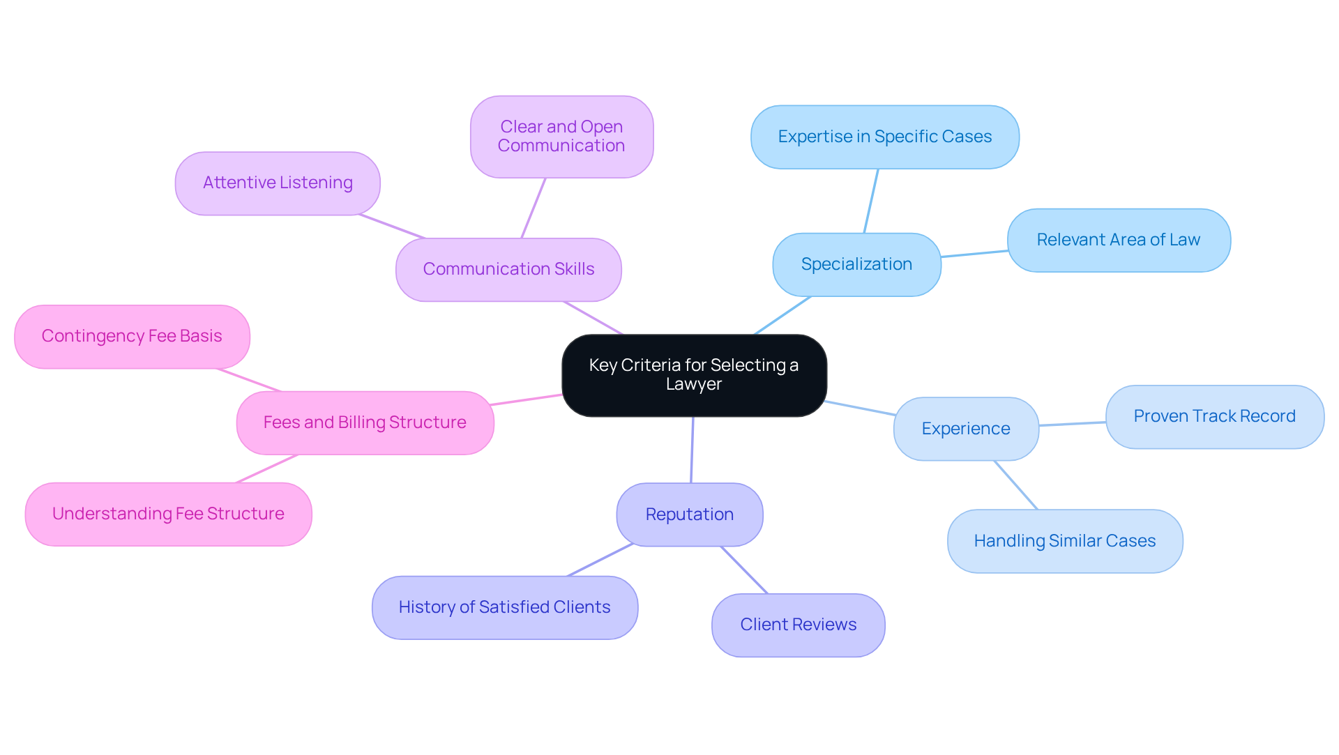Start at the center with the main criteria for choosing a lawyer, then follow the branches to explore each important factor. Each branch highlights what to look for, helping you make a well-informed decision.