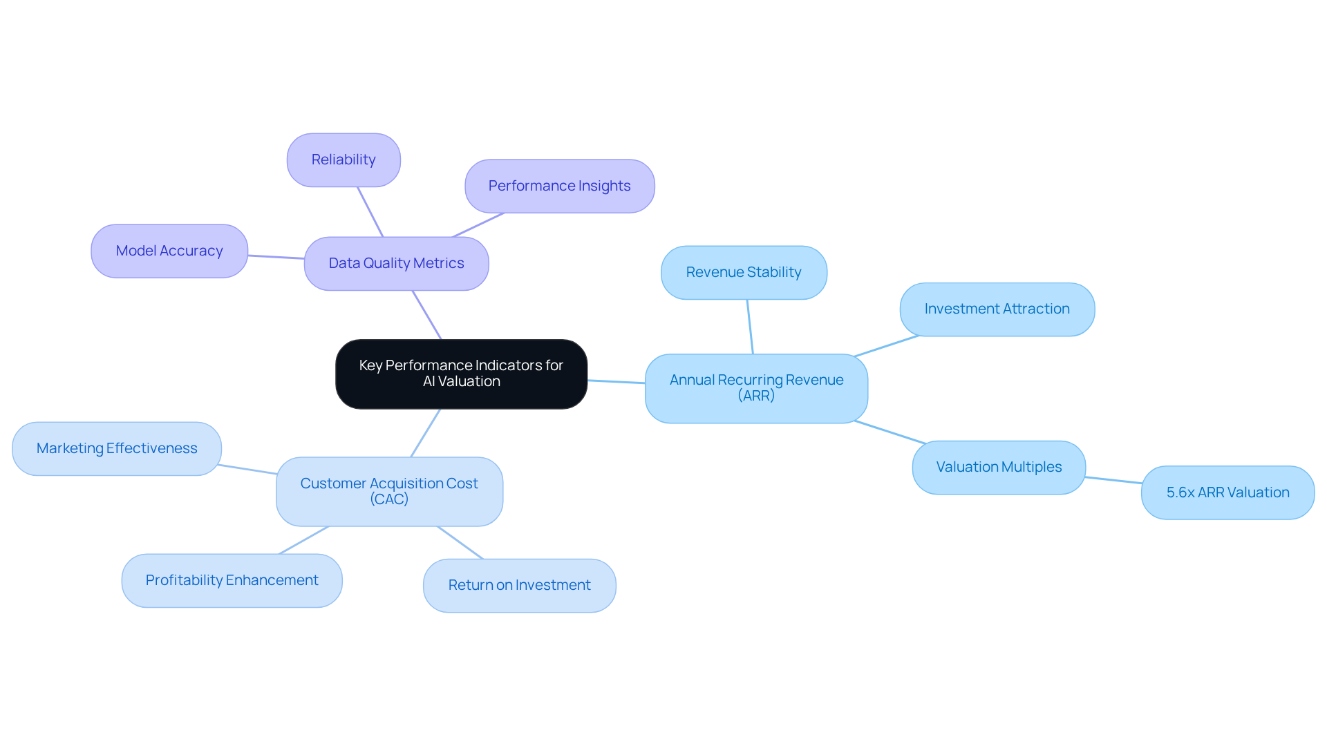 This mindmap starts with the central theme of KPIs for AI firms. Each branch represents a specific KPI, and the sub-branches provide insights into why these metrics matter. Follow the branches to understand how each KPI contributes to the overall value and growth of AI businesses.
