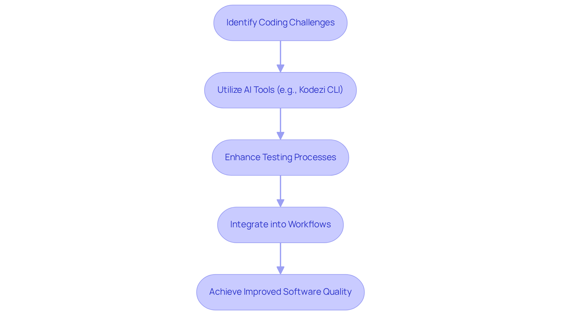 10 AI Quality Assurance Testing Tools to Boost Efficiency