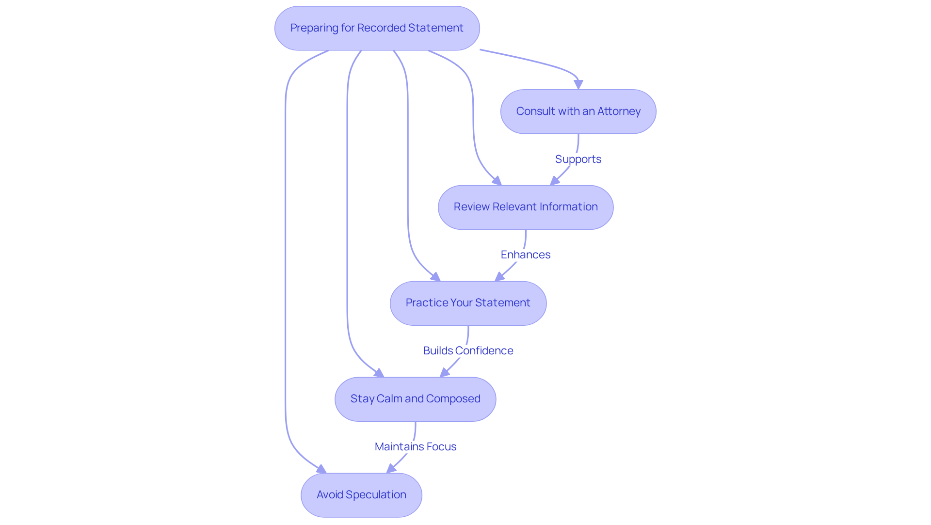 Follow the flow from preparation to response. Each box represents a crucial step to help you navigate the process confidently. The arrows show how these practices connect and support each other.