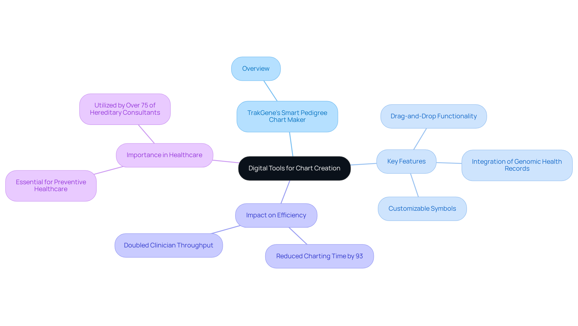 Start at the center with the main topic, then explore the branches to see the features of the tool, its impact on efficiency, and why it's important in healthcare.