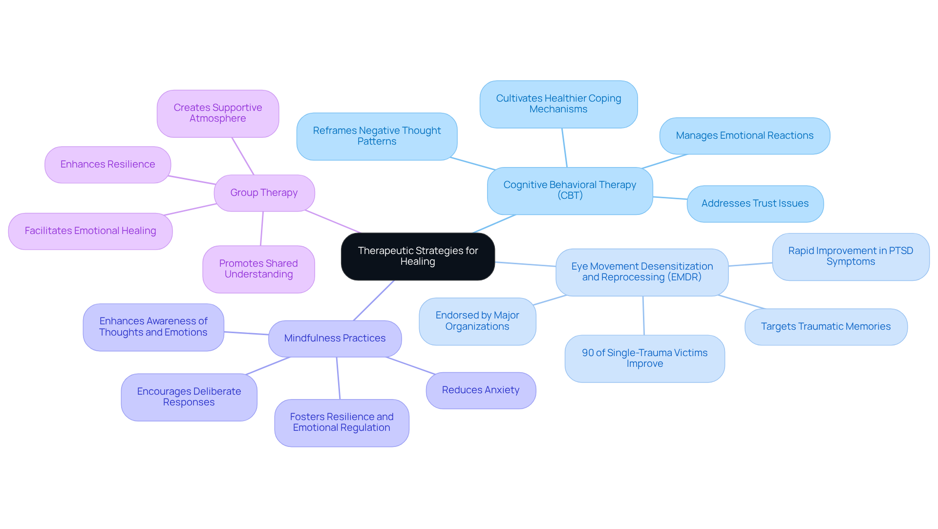 The central node represents the overall theme of healing strategies. Each branch corresponds to a different therapy, with sub-branches detailing what each method offers—helping you visualize the comprehensive approach to healing.