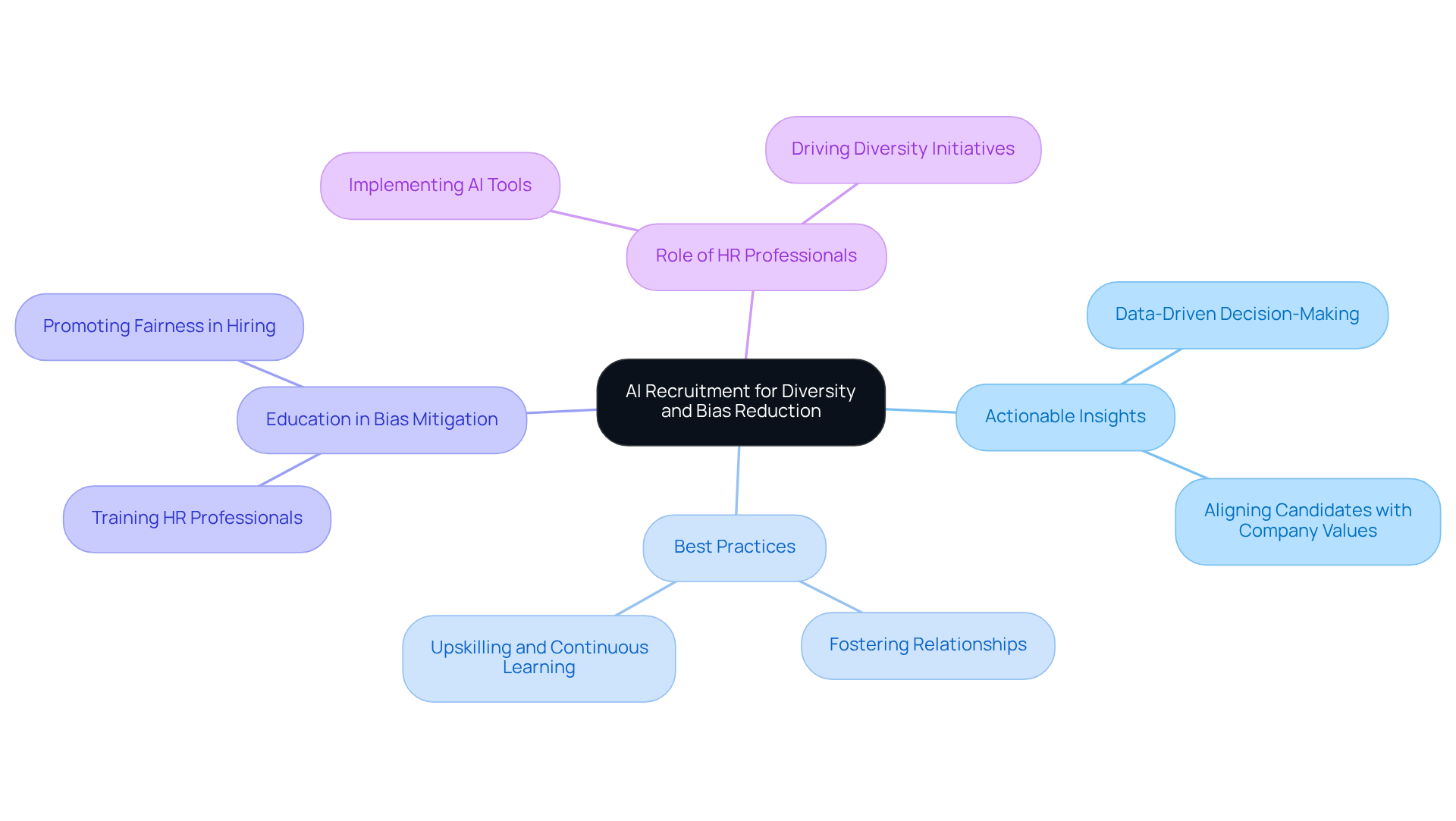 The center represents the main focus of the guide. Each branch shows different aspects of how AI can aid in diversity and bias reduction, making it easier to see how all these elements work together.