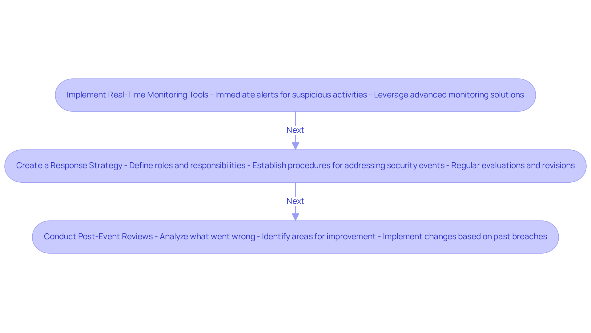 This flowchart outlines the steps healthcare organizations should take to enhance their cybersecurity. Each box represents a key area of focus, and the arrows show the order in which these actions should be implemented. This flowchart outlines the steps healthcare organizations should take to enhance their cybersecurity. Each box represents a key area of focus, and the arrows show the order in which these actions should be implemented.
