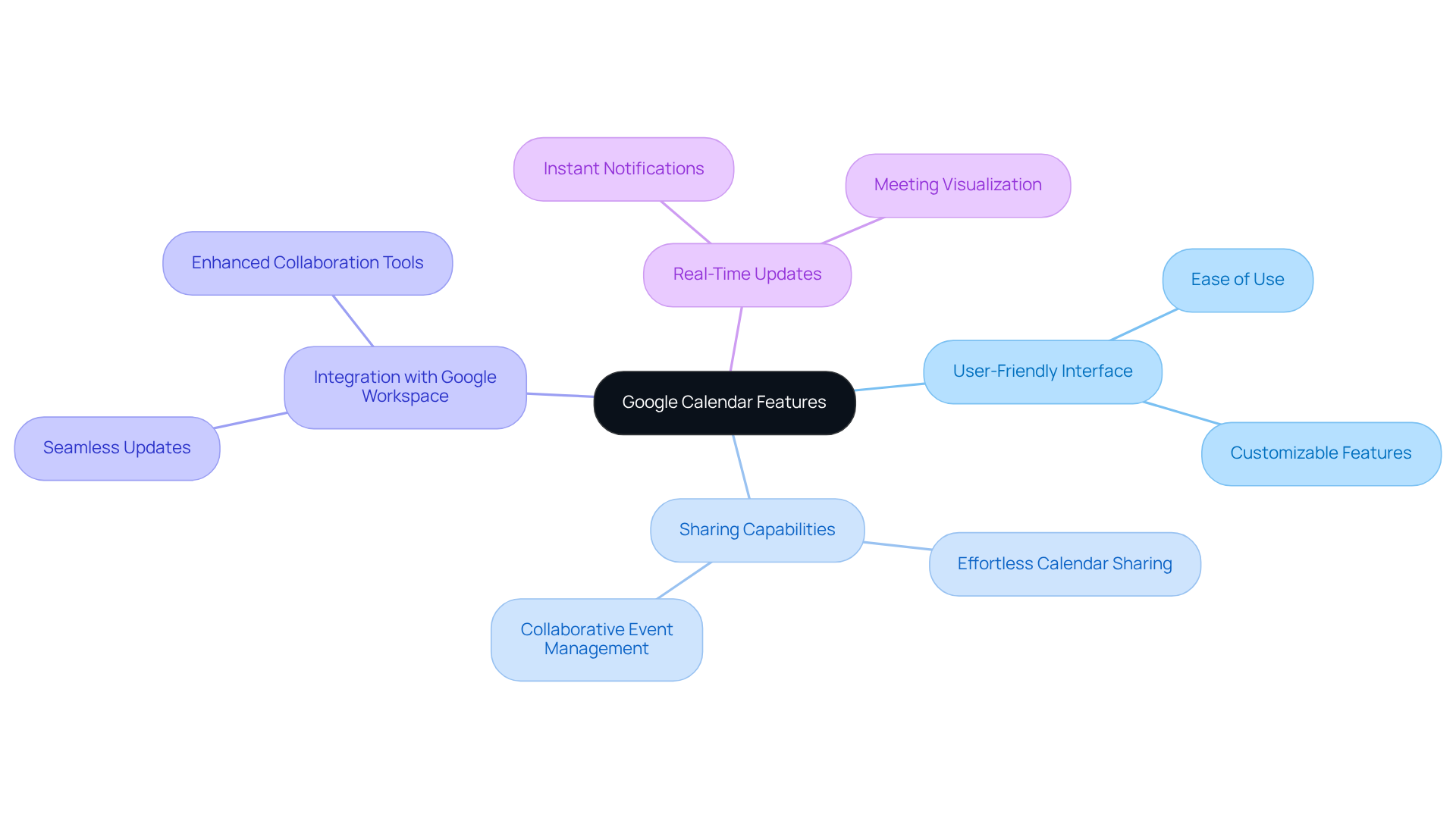 At the center is Google Calendar's core features. Follow the branches to explore how each feature supports better communication and teamwork.