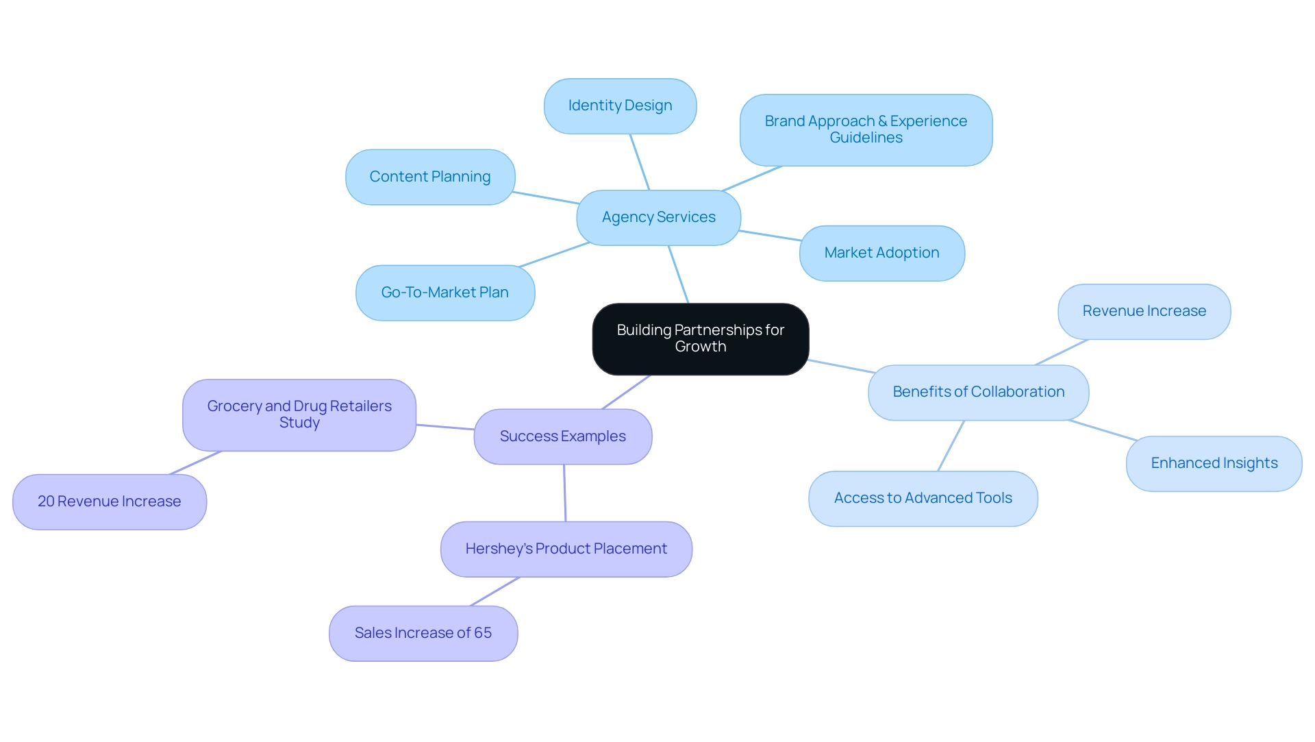 The central node represents the main theme, branches highlight agency services, benefits of collaboration, and success stories, with color coding to differentiate these categories.