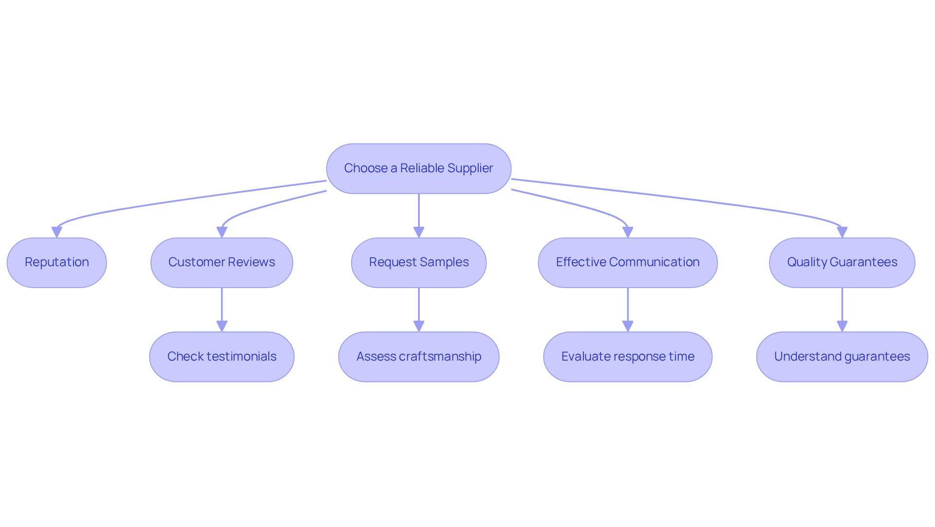 Follow the flow from the main decision to see the important factors to consider when choosing a supplier. Each box represents a key aspect that can influence your choice.
