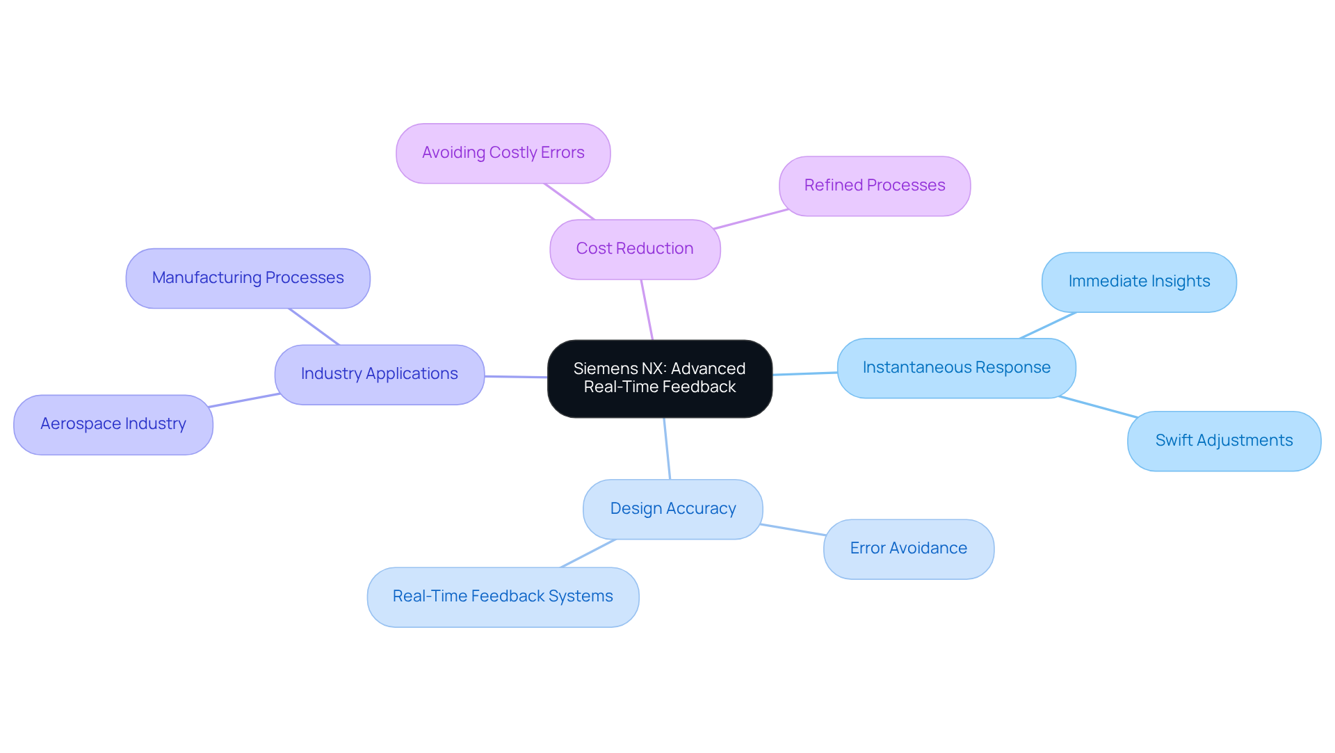 The central node represents Siemens NX, while the branches show its key features and benefits. Each branch connects to specific aspects that highlight how Siemens NX enhances precision engineering.