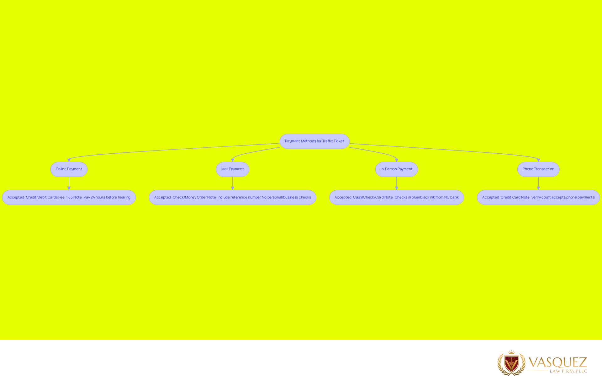 This flowchart shows the different ways you can pay for your traffic ticket. Each box represents a payment method, and the arrows guide you through the steps and important details for each option. Follow the flow to find the best way for you to make your payment!