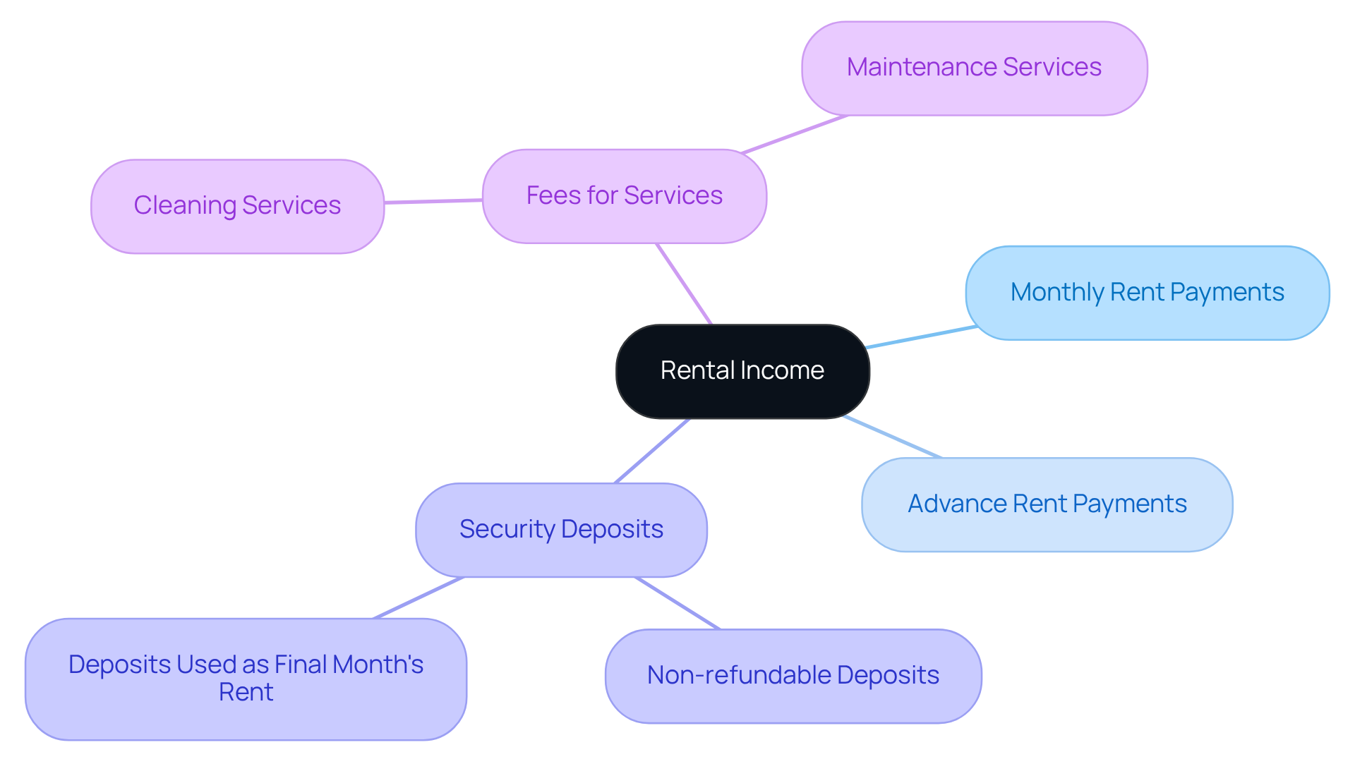 The central node represents rental income, while the branches show the different types of payments that contribute to it. Each branch highlights a specific source of income, helping you understand the full picture of what counts as rental earnings.