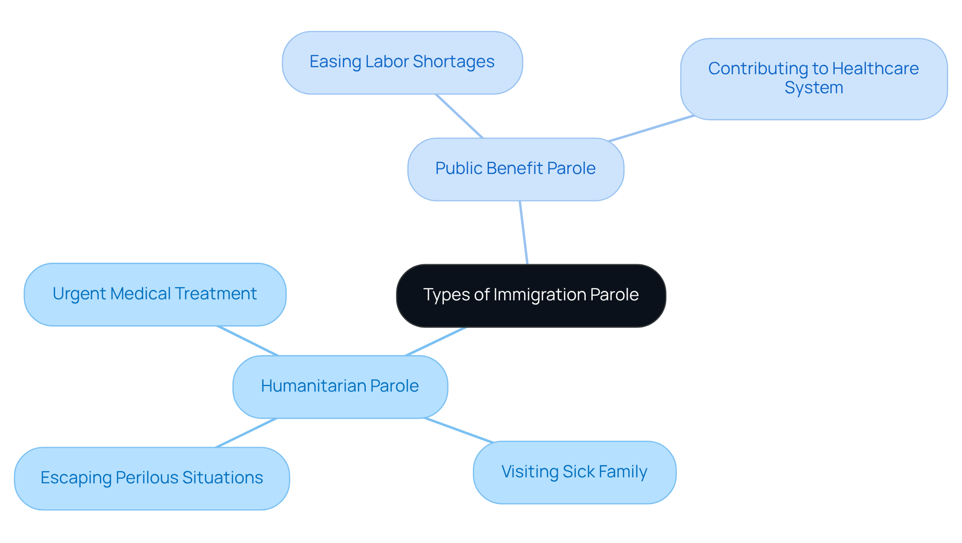 This mindmap shows the two main types of immigration parole. The central node is the main topic, and the branches represent the two categories. Each sub-branch provides specific reasons or benefits related to that category, helping you understand the options available. This mindmap shows the two main types of immigration parole. The central node is the main topic, and the branches represent the two categories. Each sub-branch provides specific reasons or benefits related to that category, helping you understand the options available.