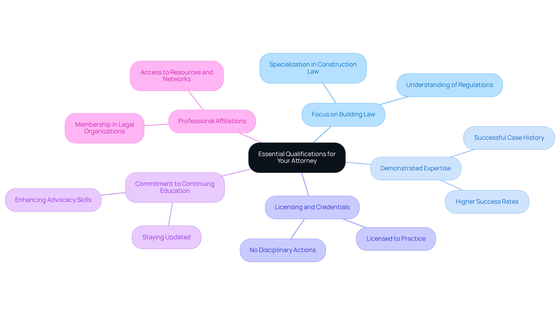 This mindmap helps you see the key qualifications you should look for in a construction accident attorney. Each branch represents a different qualification, and you can follow the branches to understand what makes each one important.
