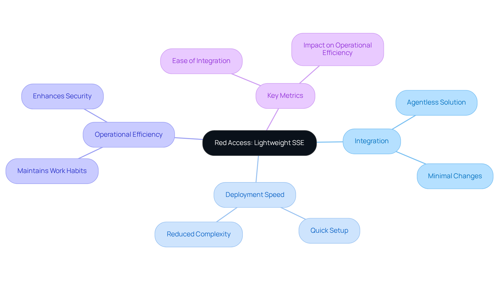 The center represents Red Access, and the branches show its key features and benefits. Each branch highlights how Red Access integrates into existing systems and improves security without disrupting workflows.