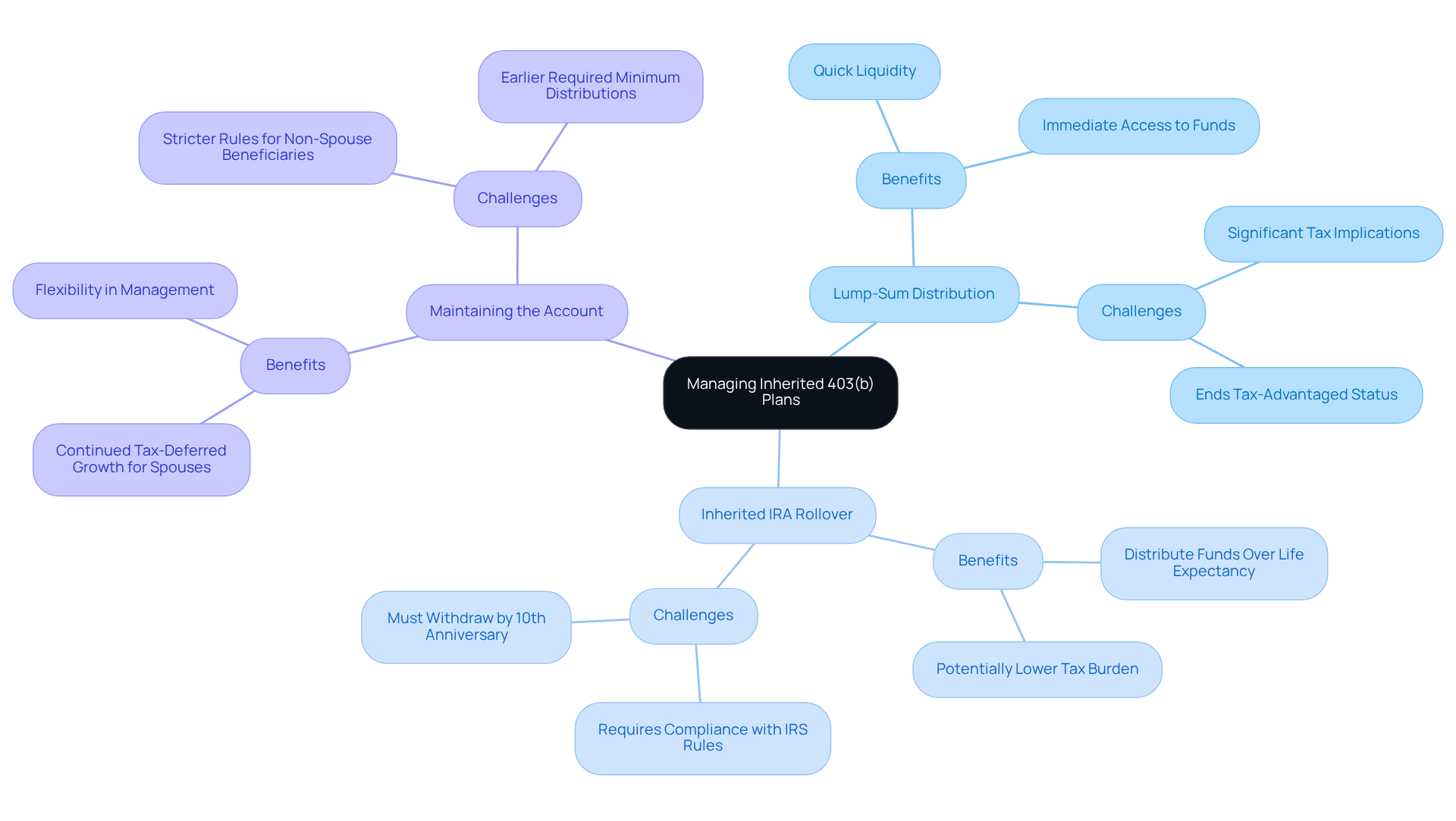 The central node represents the main topic, while the branches show different options available to beneficiaries. Each option has its own set of benefits and challenges, helping you visualize the choices and their implications.