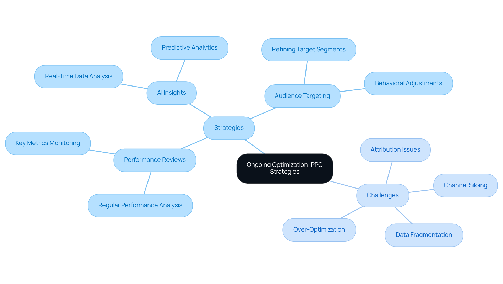 The central node represents the main theme of ongoing optimization. The branches highlight key strategies and challenges, helping you understand what practices to adopt and what issues to tackle for better PPC performance.