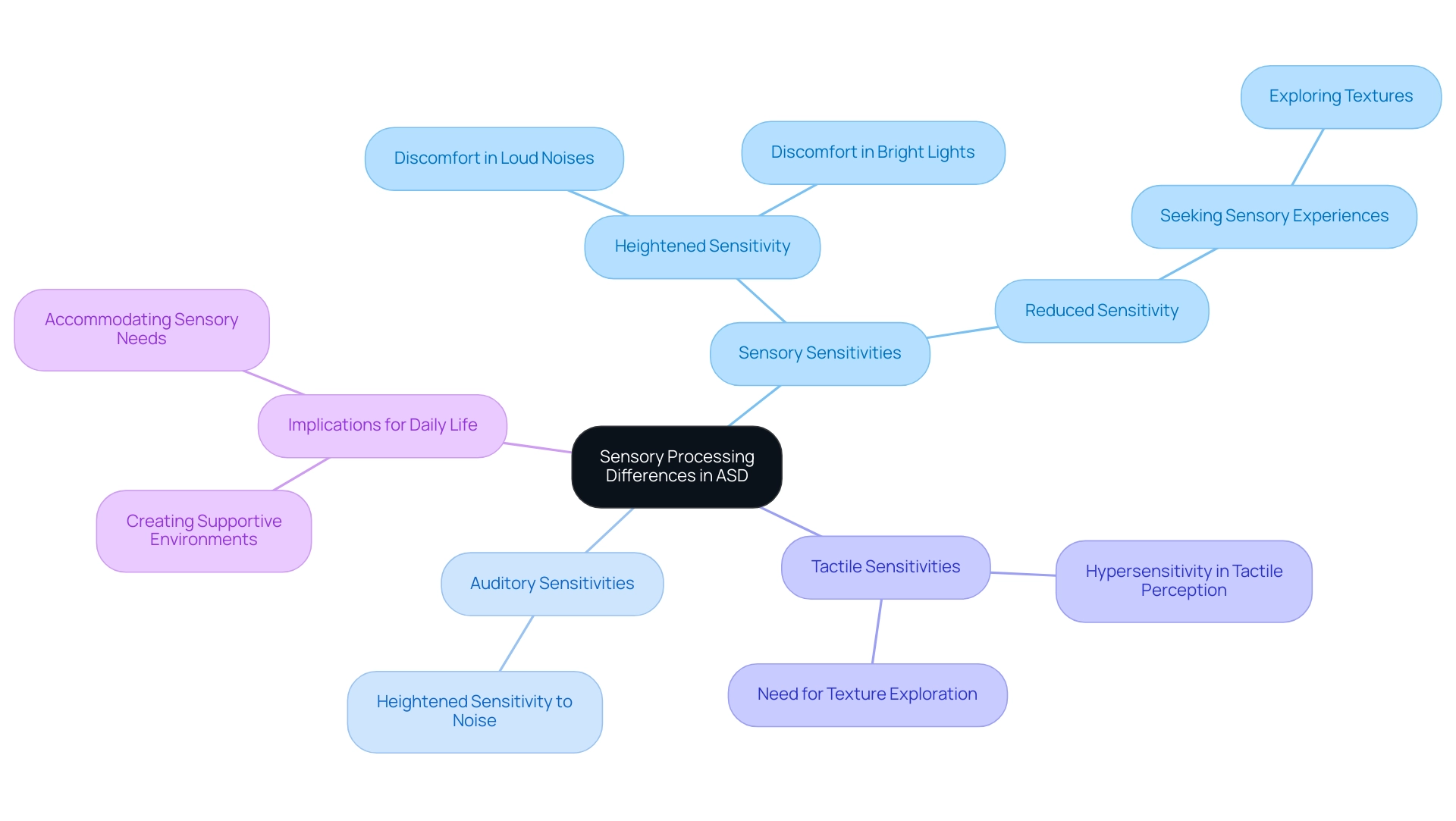 The central node represents sensory processing differences, with branches detailing specific types of sensitivities and their implications for individuals with ASD.