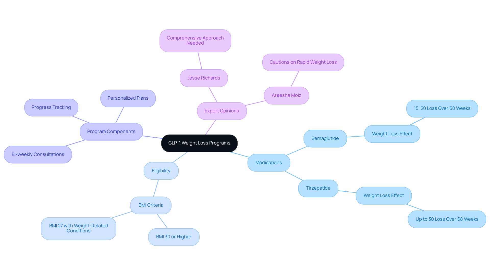 The center represents the main topic of GLP-1 weight loss programs. Each branch shows a different aspect of the program, helping you see how medications, eligibility, and support components work together for effective weight management. The center represents the main topic of GLP-1 weight loss programs. Each branch shows a different aspect of the program, helping you see how medications, eligibility, and support components work together for effective weight management.