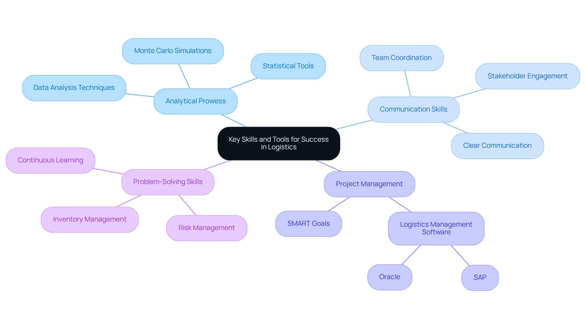 The center represents the main theme, while branches show essential skills and tools. Each color indicates a different category, helping you easily navigate through the various components essential for success in logistics. The center represents the main theme, while branches show essential skills and tools. Each color indicates a different category, helping you easily navigate through the various components essential for success in logistics.