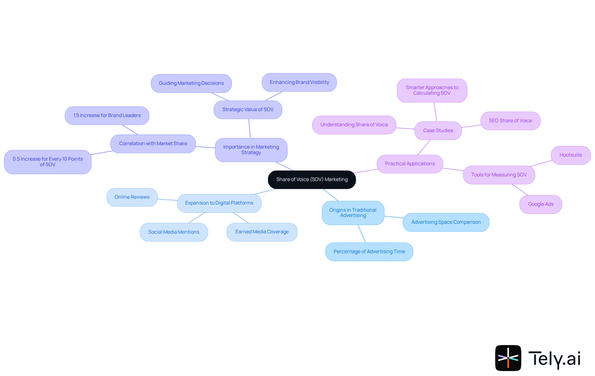 Start at the center with the main idea of SOV marketing, then explore its origins, evolution, and strategic importance through the branches. Each branch represents a different aspect of SOV, helping you understand how they connect and contribute to effective marketing strategies.