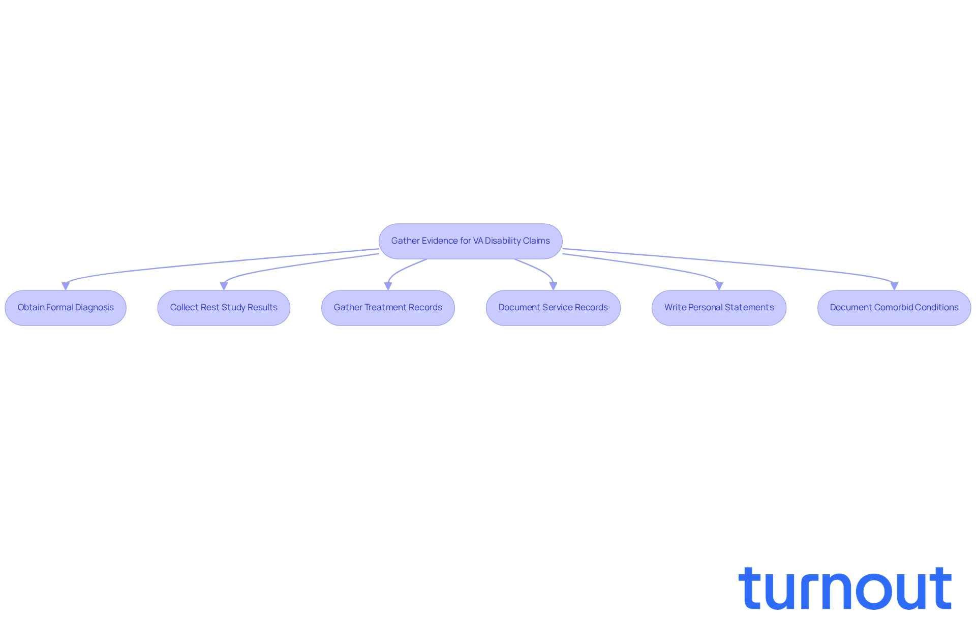 Follow the arrows to see each step you need to take to gather the right evidence for your claim. Each box represents a specific action that will help strengthen your case.