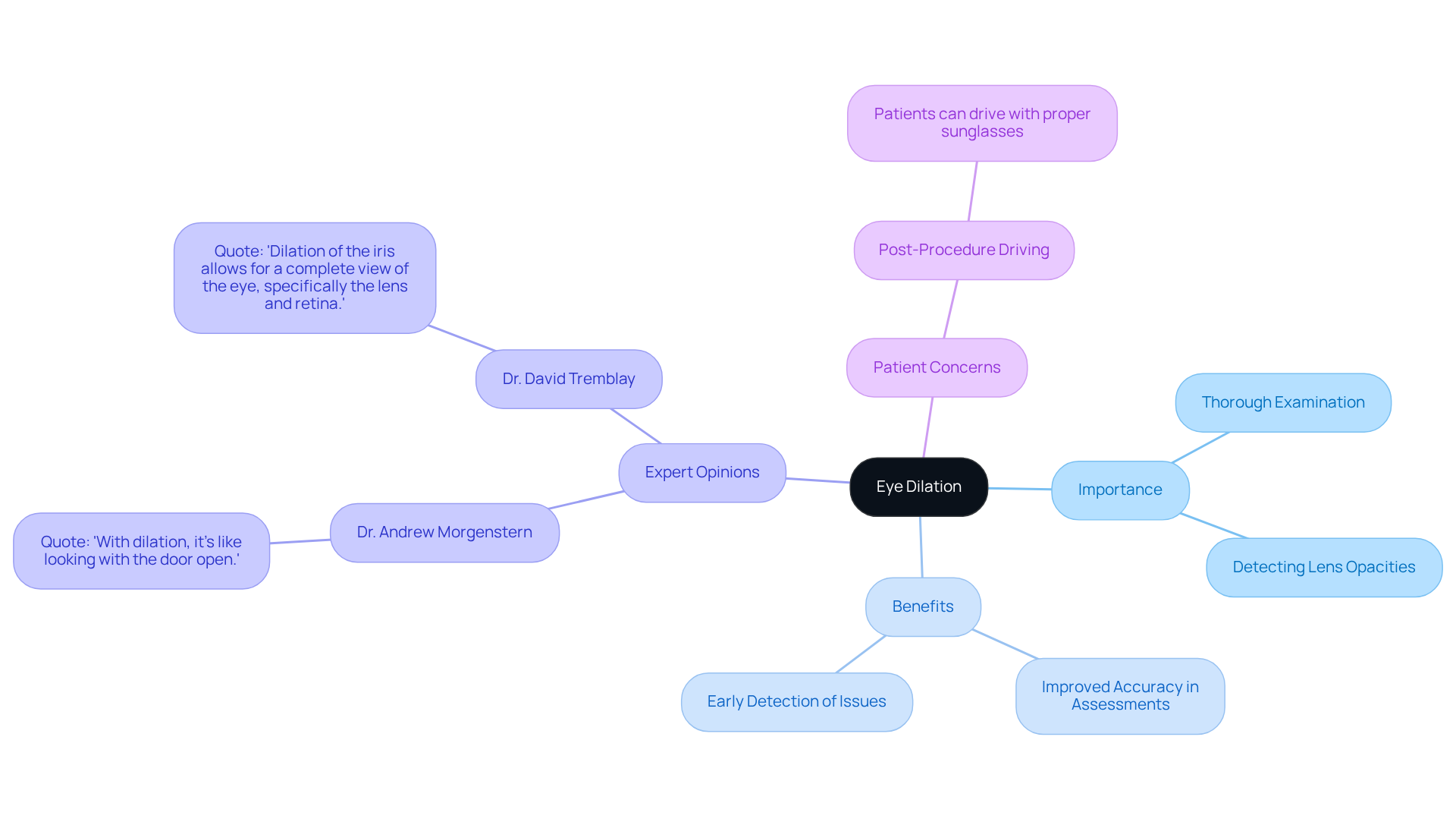 This mindmap starts with the main topic of eye dilation at the center. Each branch represents a different aspect of the procedure, helping you see how they all connect and why eye dilation is crucial for eye health.