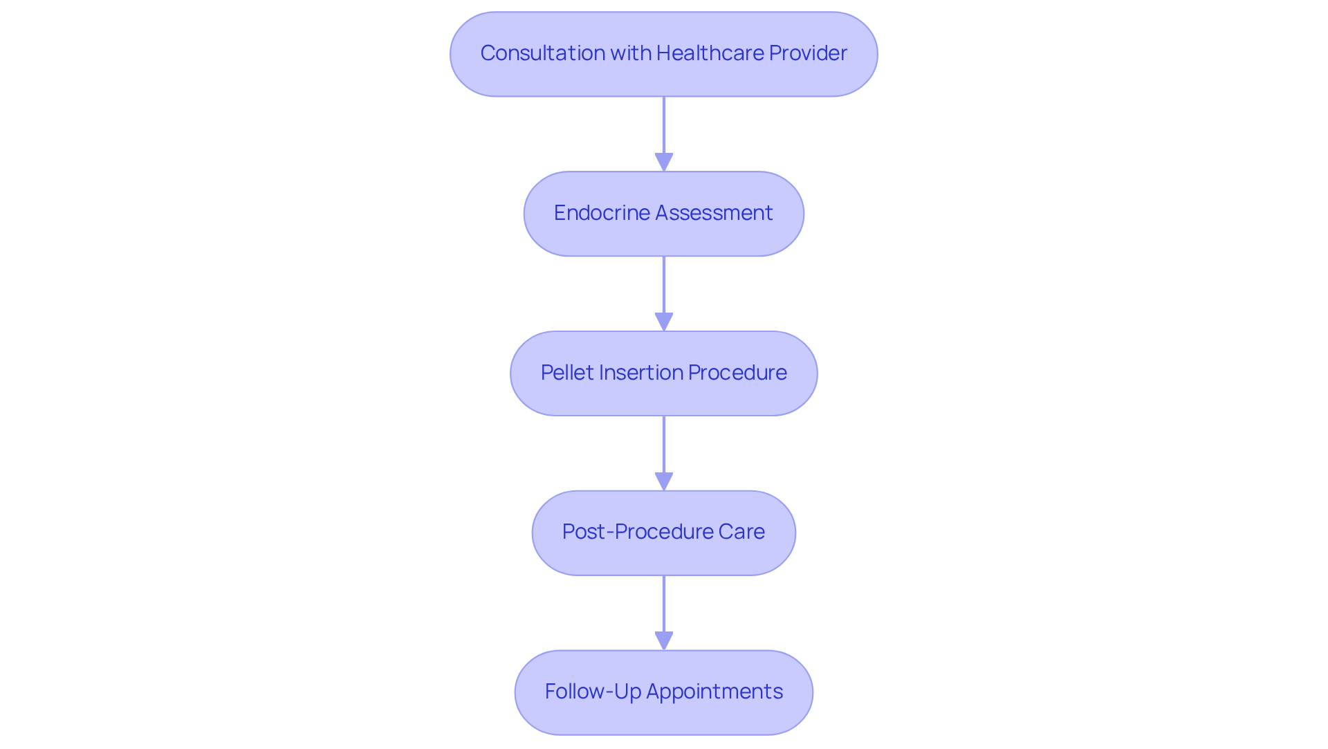 Each box shows a step in the process. Follow the arrows to see how to move from one step to the next, ensuring you don't miss any important parts of the therapy journey.