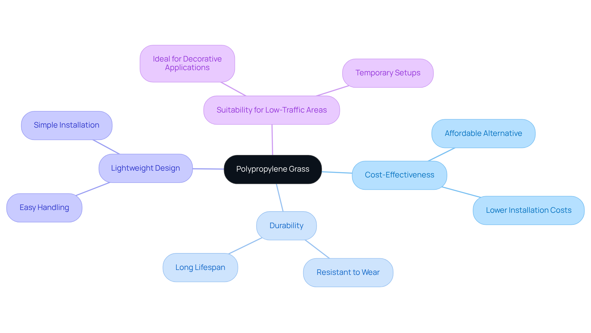 The central node represents polypropylene grass, while the branches show its key benefits. Each color-coded branch helps you quickly identify different aspects of this cost-effective solution.