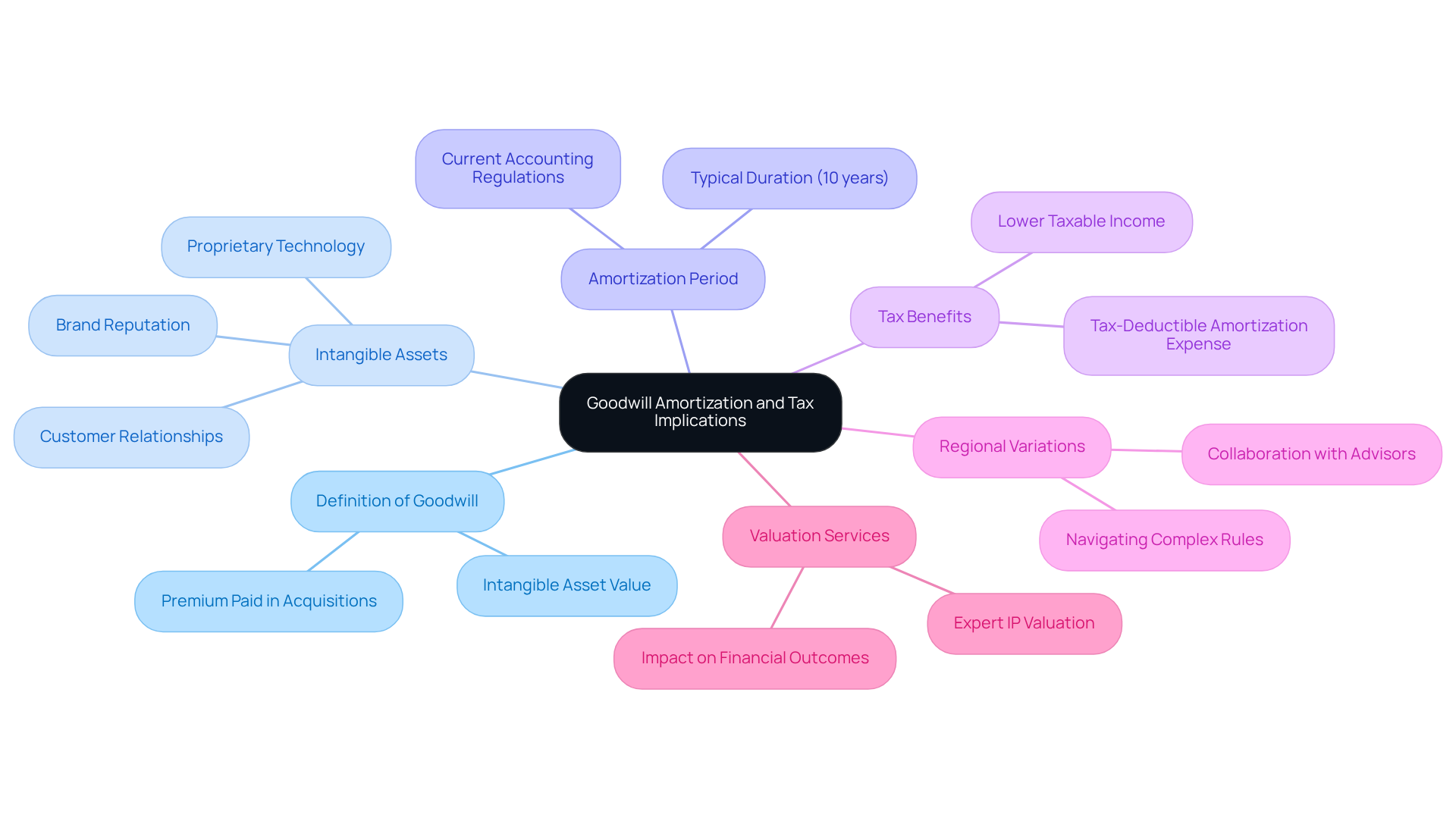 This mindmap starts with the central idea of goodwill amortization and branches out to show related concepts. Each branch represents a key area of understanding, helping you see how they connect and why they matter in financial decision-making. This mindmap starts with the central idea of goodwill amortization and branches out to show related concepts. Each branch represents a key area of understanding, helping you see how they connect and why they matter in financial decision-making.