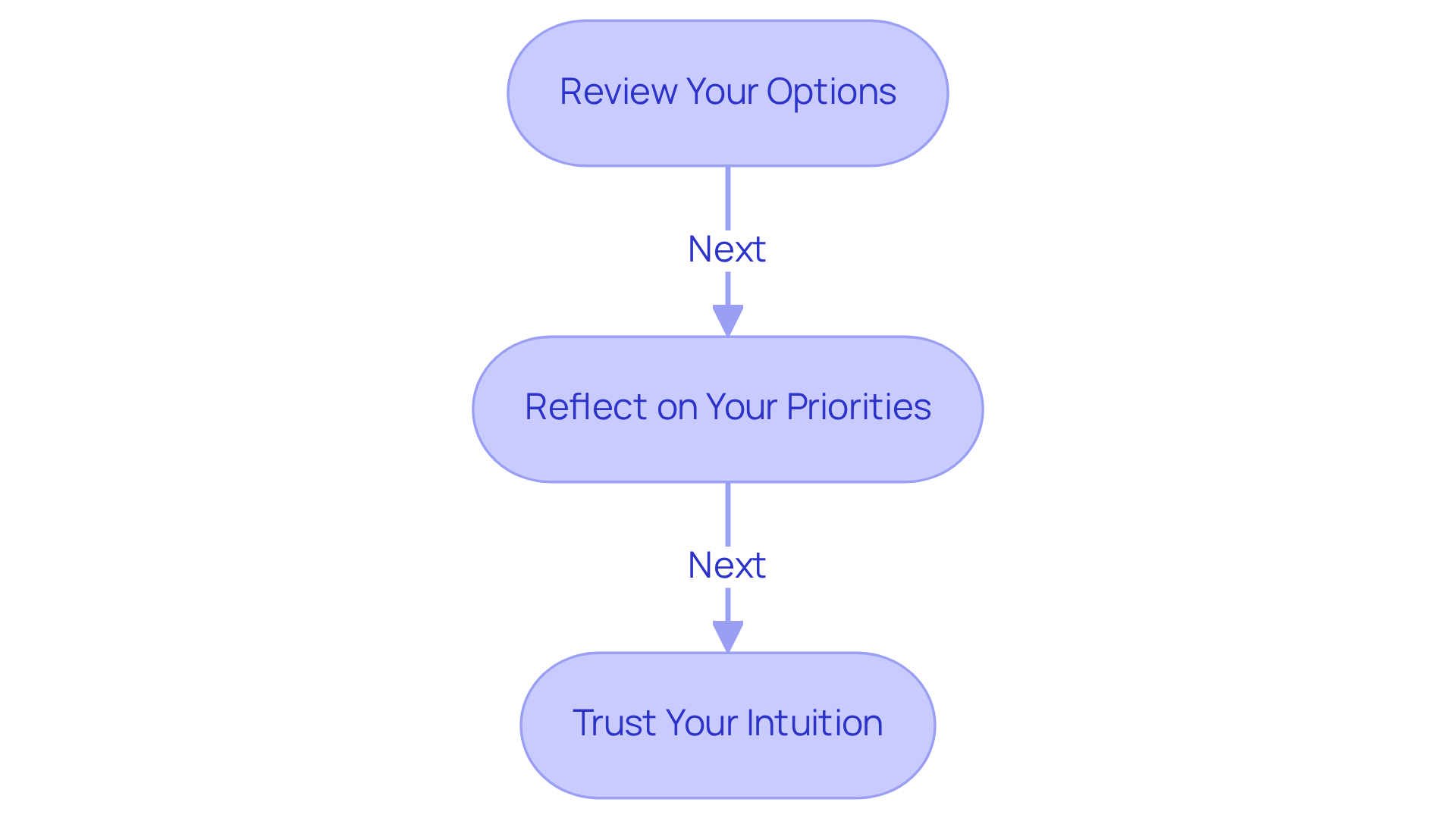 Each box represents a step in your decision-making journey. Follow the arrows to see how to navigate through reviewing options, reflecting on priorities, and trusting your intuition. Each box represents a step in your decision-making journey. Follow the arrows to see how to navigate through reviewing options, reflecting on priorities, and trusting your intuition.